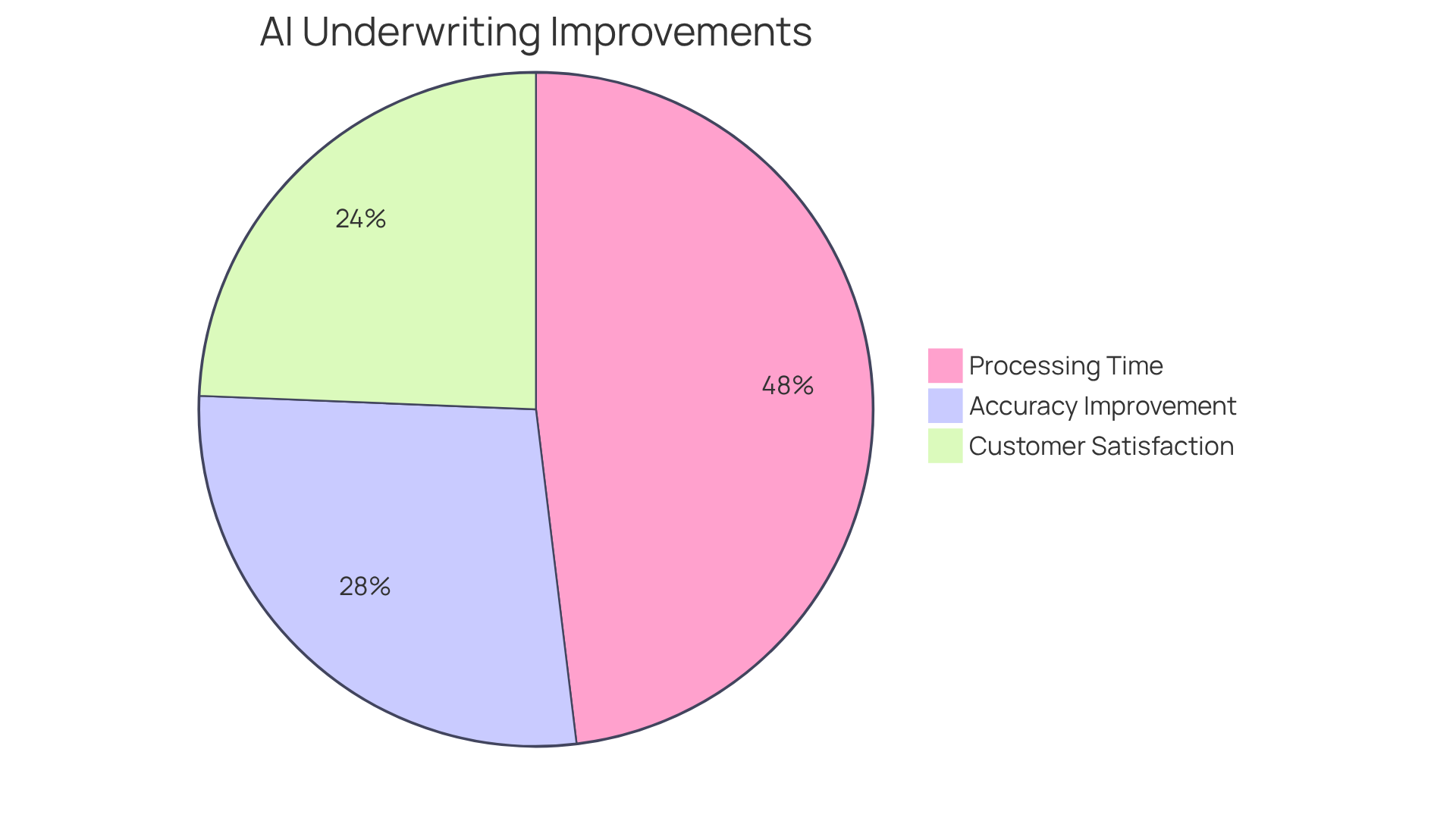 Each slice of the pie shows how much each improvement contributes to the overall benefits of AI in underwriting. The larger the slice, the more significant the impact. Each slice of the pie shows how much each improvement contributes to the overall benefits of AI in underwriting. The larger the slice, the more significant the impact.