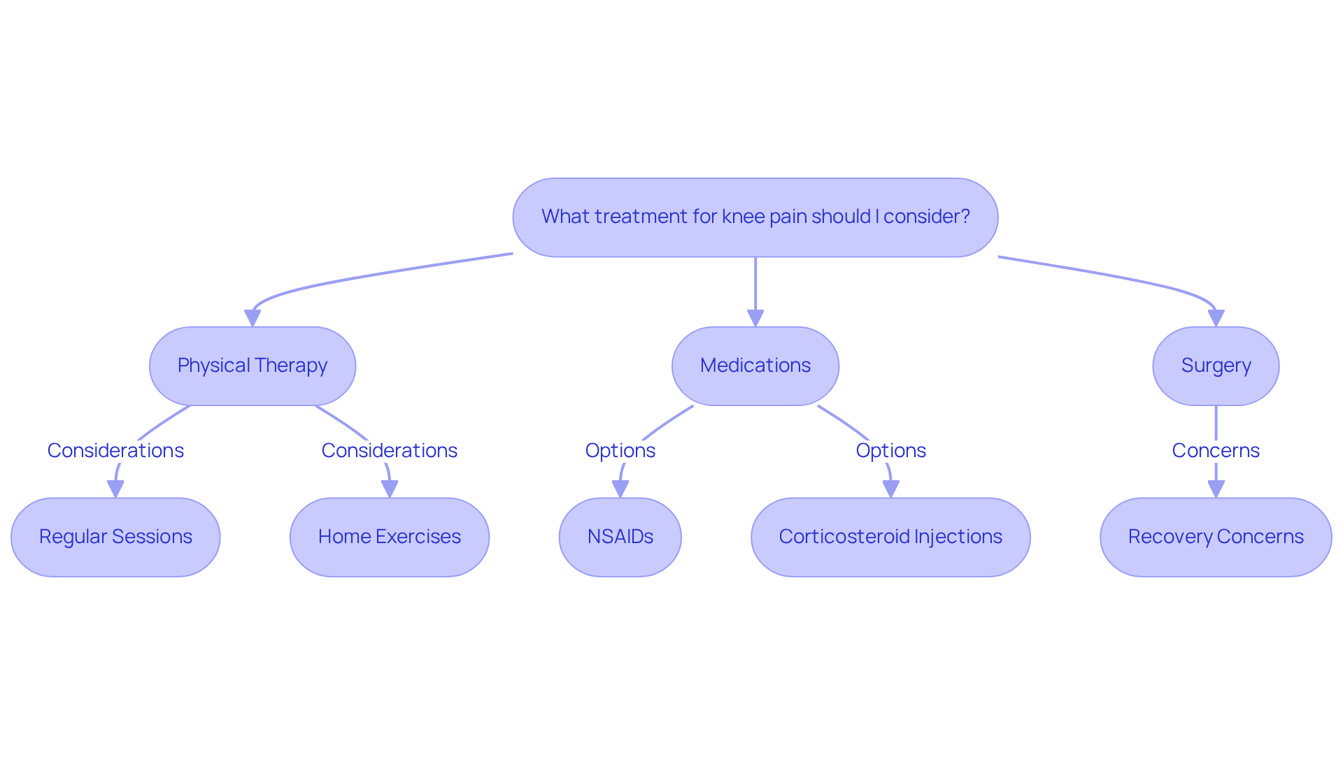 This flowchart helps you see the different paths you can take for knee pain treatment. Start at the top and follow the branches to explore options like physical therapy, medications, or surgery. Each branch shows what you might consider and the factors to think about, making it easier to understand your choices. This flowchart helps you see the different paths you can take for knee pain treatment. Start at the top and follow the branches to explore options like physical therapy, medications, or surgery. Each branch shows what you might consider and the factors to think about, making it easier to understand your choices.