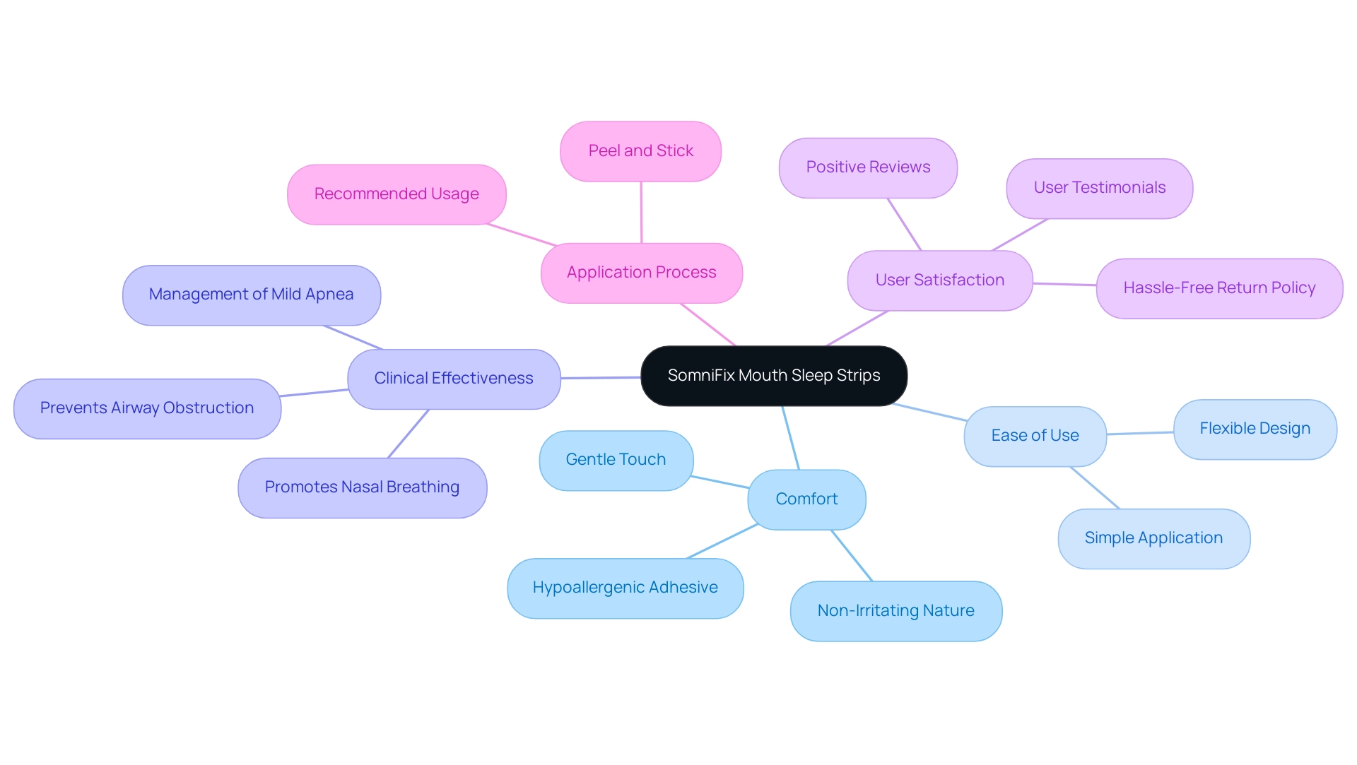 The central node represents the product, with branches showing key features and benefits, each color-coded for clarity.