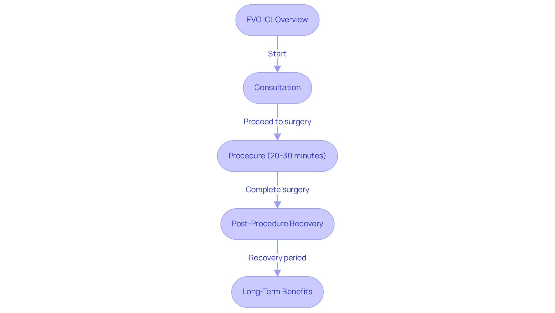 This flowchart guides you through the EVO ICL process. Start at the top with an overview, then follow the arrows to see each step, from your initial consultation to the benefits you can expect after the procedure.