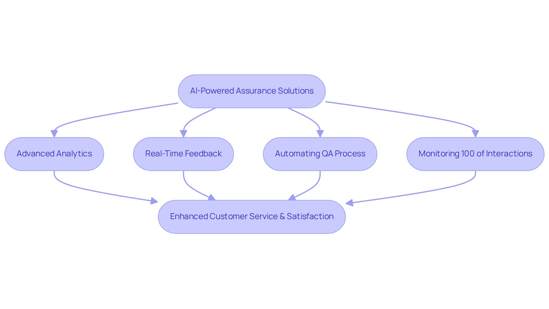 Follow the arrows to see how LevelAI's solutions work together to improve customer interactions. Each step builds on the previous one, leading to better service and happier customers.