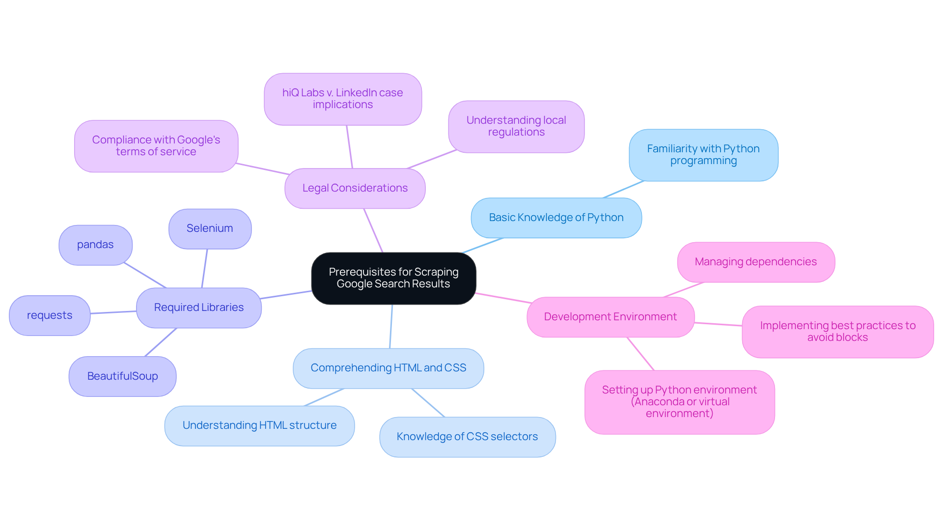 The central node represents the main topic, while the branches show the essential knowledge and tools needed for successful web scraping. Each color-coded branch helps you quickly identify different areas of focus.