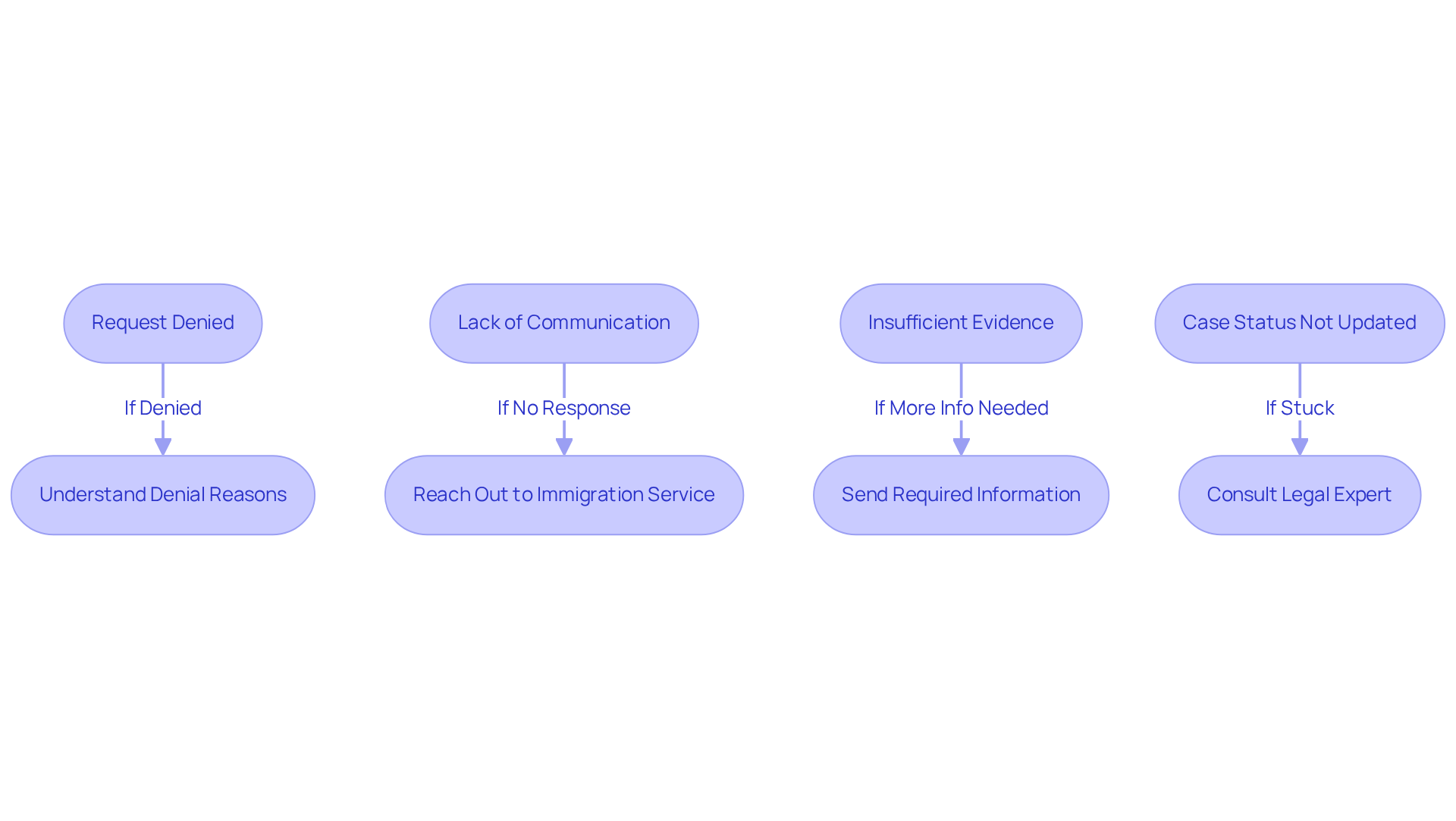Each box represents a common problem you might face when submitting a fast-track application. Follow the arrows to see what steps you can take to resolve each issue and keep your application moving forward.