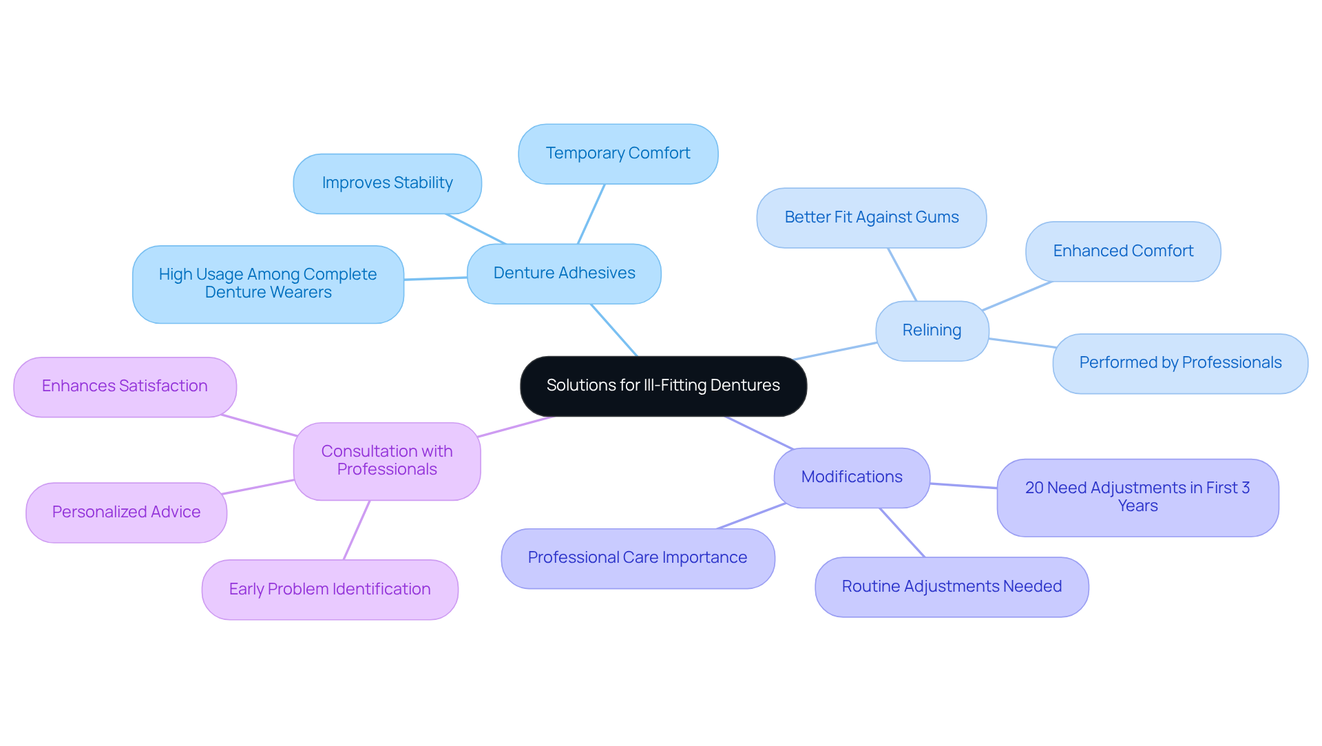 The central node represents the main issue, while the branches show different solutions. Each category highlights specific strategies to improve comfort and fit, making it easy to understand your options.