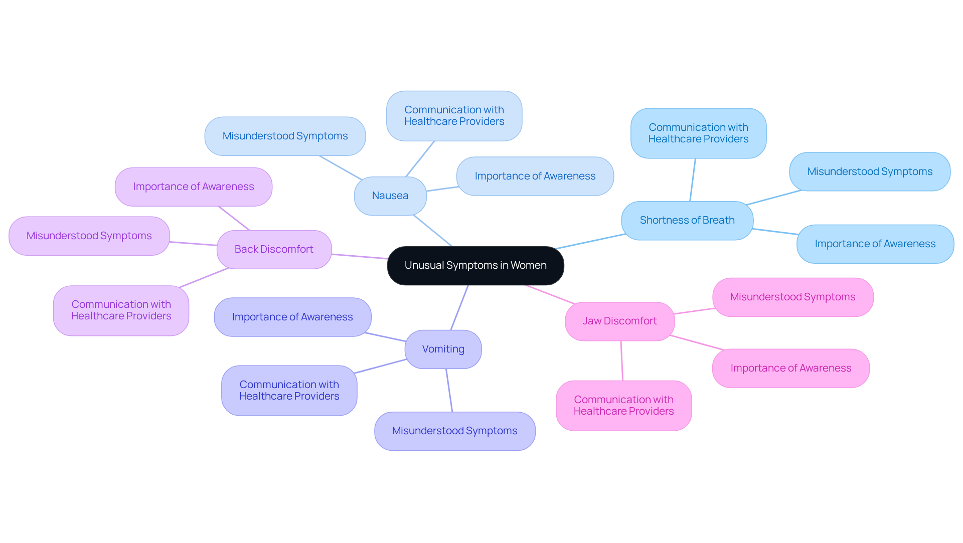 The central node represents the main topic, while the branches show specific symptoms and their implications. Each color-coded branch helps you easily identify related ideas and understand the importance of recognizing these symptoms.