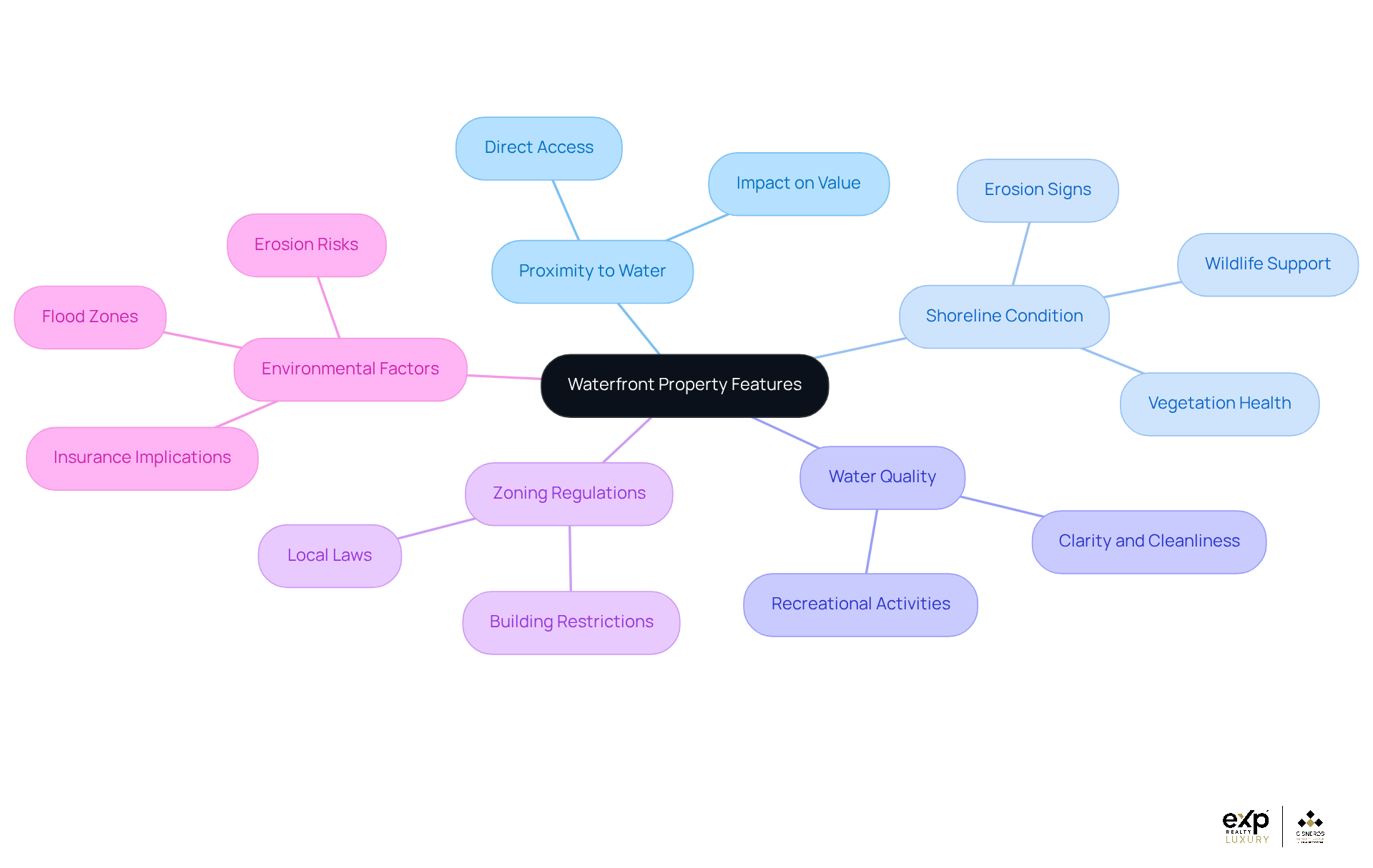 The central node represents the main topic, while the branches show important features to consider when looking for waterfront homes. Each branch can be explored for more details, helping you understand what makes these properties unique.