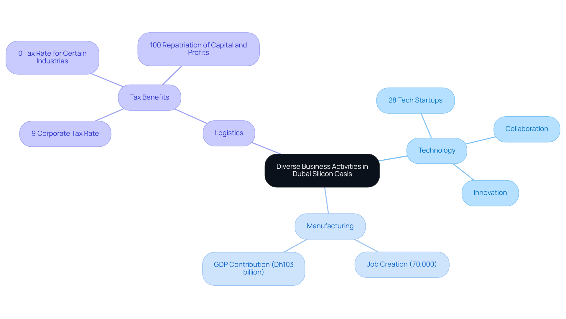 The central node represents DSO's diverse business activities, with branches showing key sectors and their contributions to innovation and the economy. Each sub-branch provides specific details that highlight the importance of collaboration and growth.