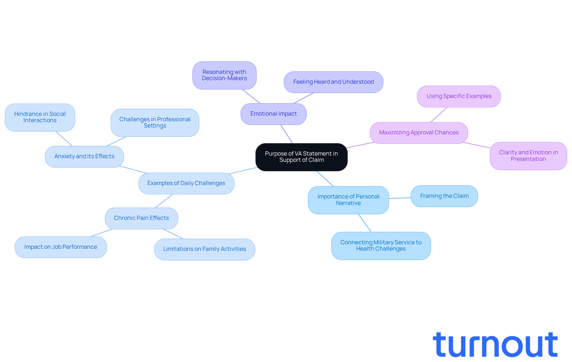 The central node represents the main purpose of the VA statement, while the branches illustrate different aspects that contribute to its effectiveness. Follow the branches to explore how personal stories and examples strengthen your claim.
