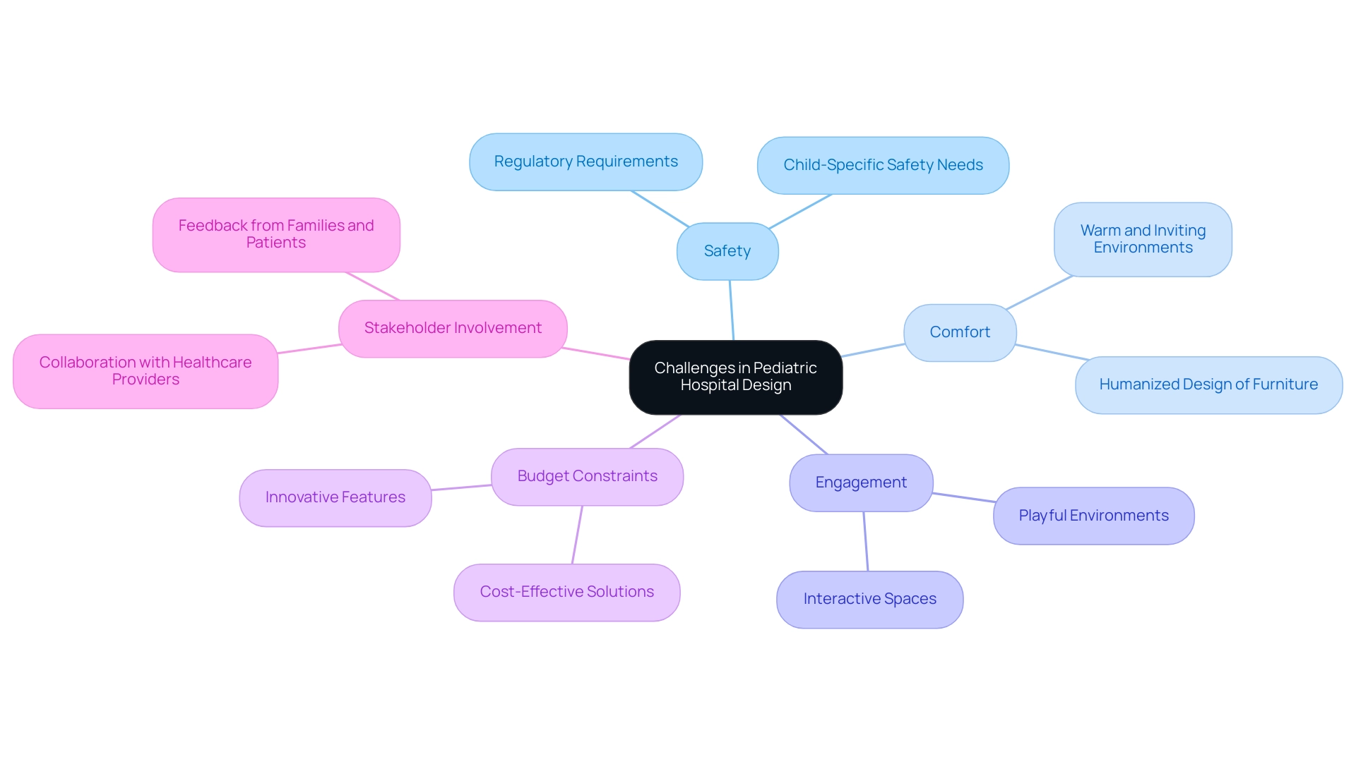 Each branch represents a key challenge or requirement in pediatric hospital design, with sub-branches detailing specific considerations related to each category.