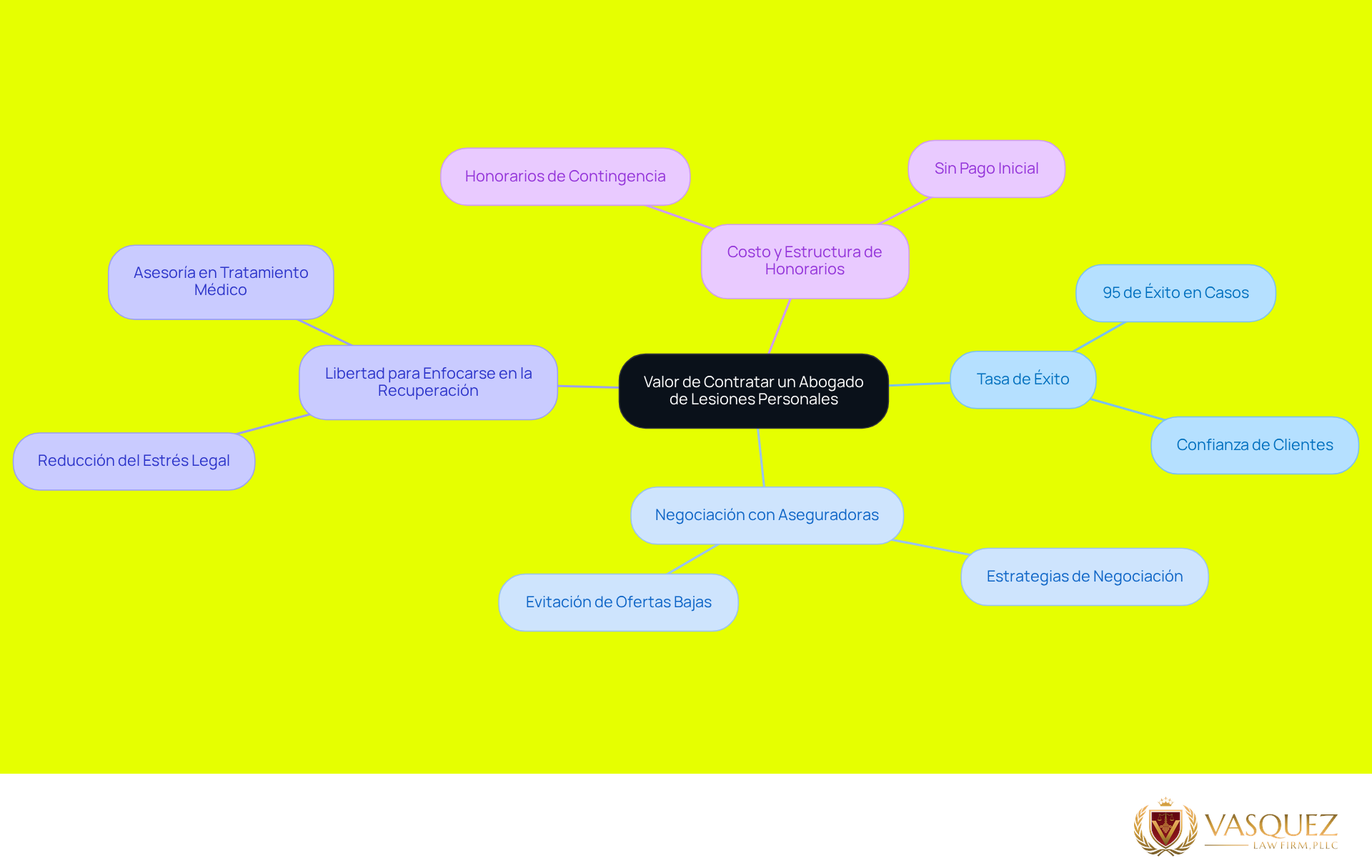 El nodo central representa la decisión de contratar un abogado, mientras que las ramas muestran los beneficios y consideraciones importantes a tener en cuenta, lo que facilita la comprensión de la importancia de la representación legal en casos de lesiones personales.