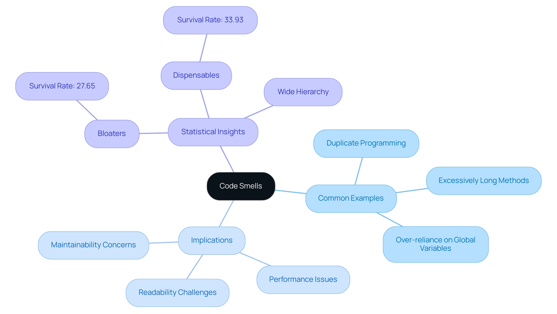 The central node represents the concept of code smells, with branches illustrating common examples, implications for software quality, and statistical insights into the persistence of specific issues.