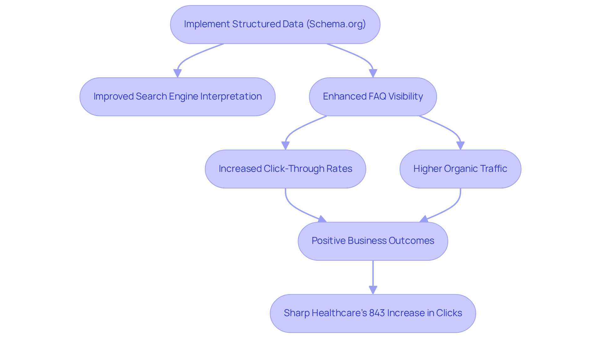 Follow the arrows to see how implementing structured data can lead to better visibility in search engines, resulting in more clicks and better engagement with your audience.