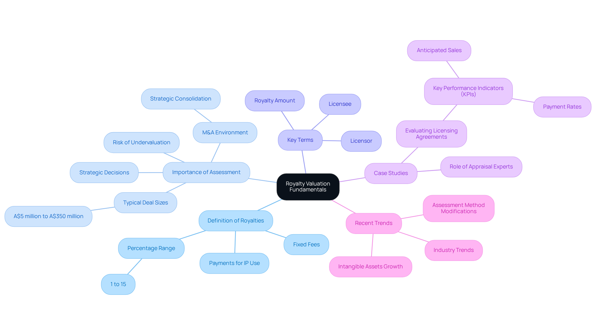 This mindmap starts with the core concept of royalty valuation and branches out into key areas that help you understand it better. Each branch represents a different aspect of royalty valuation, and the sub-branches provide more detailed information. Follow the branches to see how everything connects!