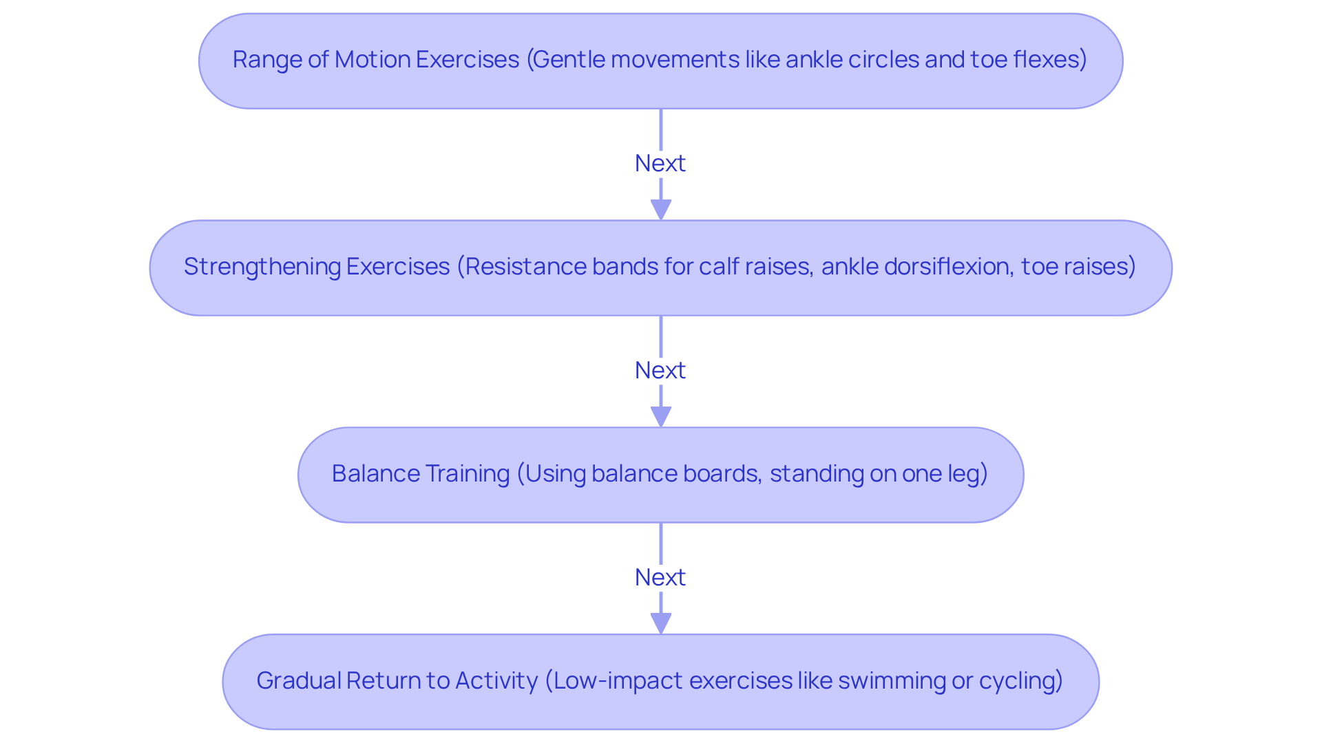Follow the arrows to see the steps in your recovery journey. Each box shows what to focus on next, starting with gentle movements and progressing to more complex activities. This structured approach helps ensure you regain strength safely. Follow the arrows to see the steps in your recovery journey. Each box shows what to focus on next, starting with gentle movements and progressing to more complex activities. This structured approach helps ensure you regain strength safely.