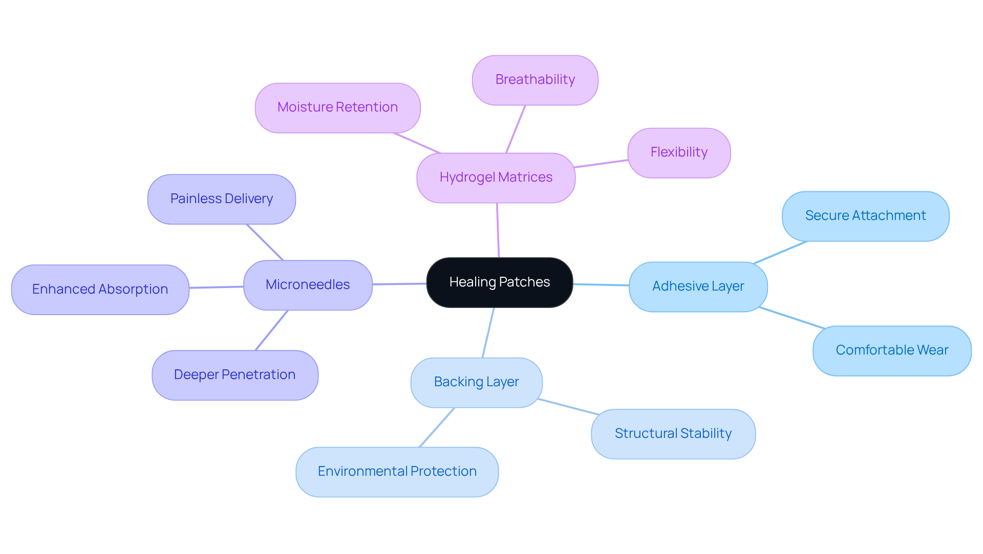 The center shows the main topic of healing patches, and the branches represent different components that make them effective. Each branch explains how that component contributes to healing. The center shows the main topic of healing patches, and the branches represent different components that make them effective. Each branch explains how that component contributes to healing.
