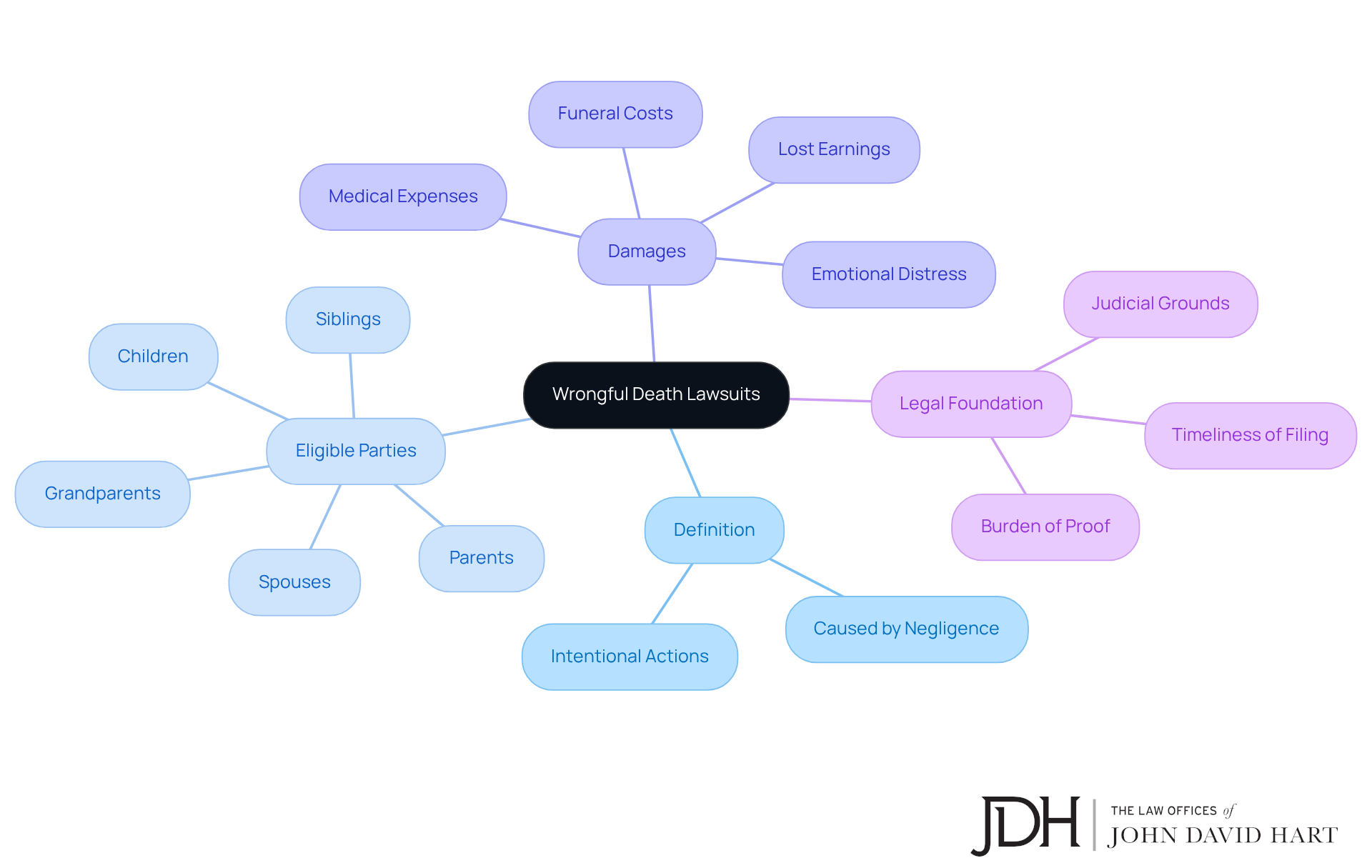 Start at the center with the main topic of wrongful death lawsuits, then follow the branches to explore definitions, who can file claims, types of damages, and the legal foundation. Each branch reveals crucial information that can guide families through understanding their rights.