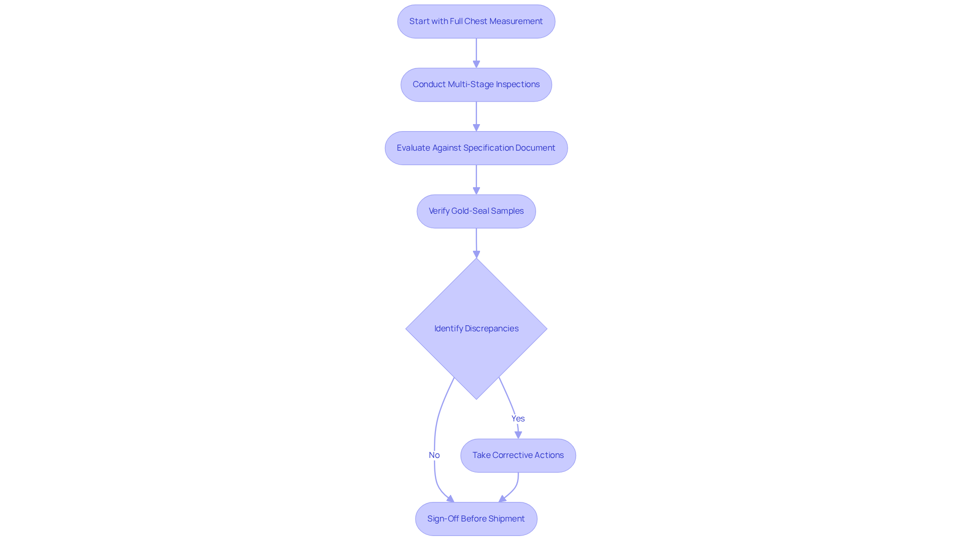 Each box represents a step in ensuring that uniforms fit well. Follow the arrows to see how we check and correct measurements to maintain high quality. Each box represents a step in ensuring that uniforms fit well. Follow the arrows to see how we check and correct measurements to maintain high quality.