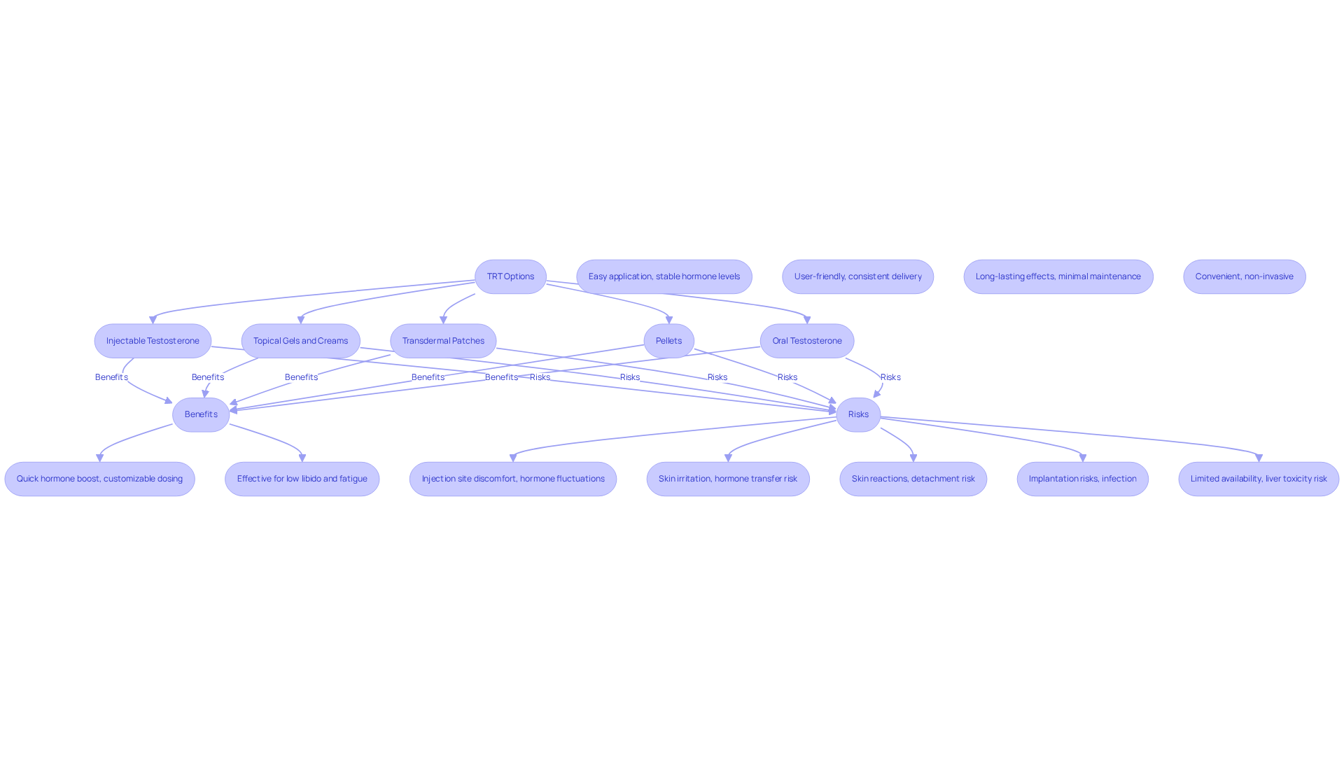 This flowchart helps you navigate the different testosterone replacement therapy options. Each branch shows a method, with its benefits on one side and risks on the other. Follow the arrows to see how each option compares and what you might need to consider when discussing with your healthcare provider. This flowchart helps you navigate the different testosterone replacement therapy options. Each branch shows a method, with its benefits on one side and risks on the other. Follow the arrows to see how each option compares and what you might need to consider when discussing with your healthcare provider.