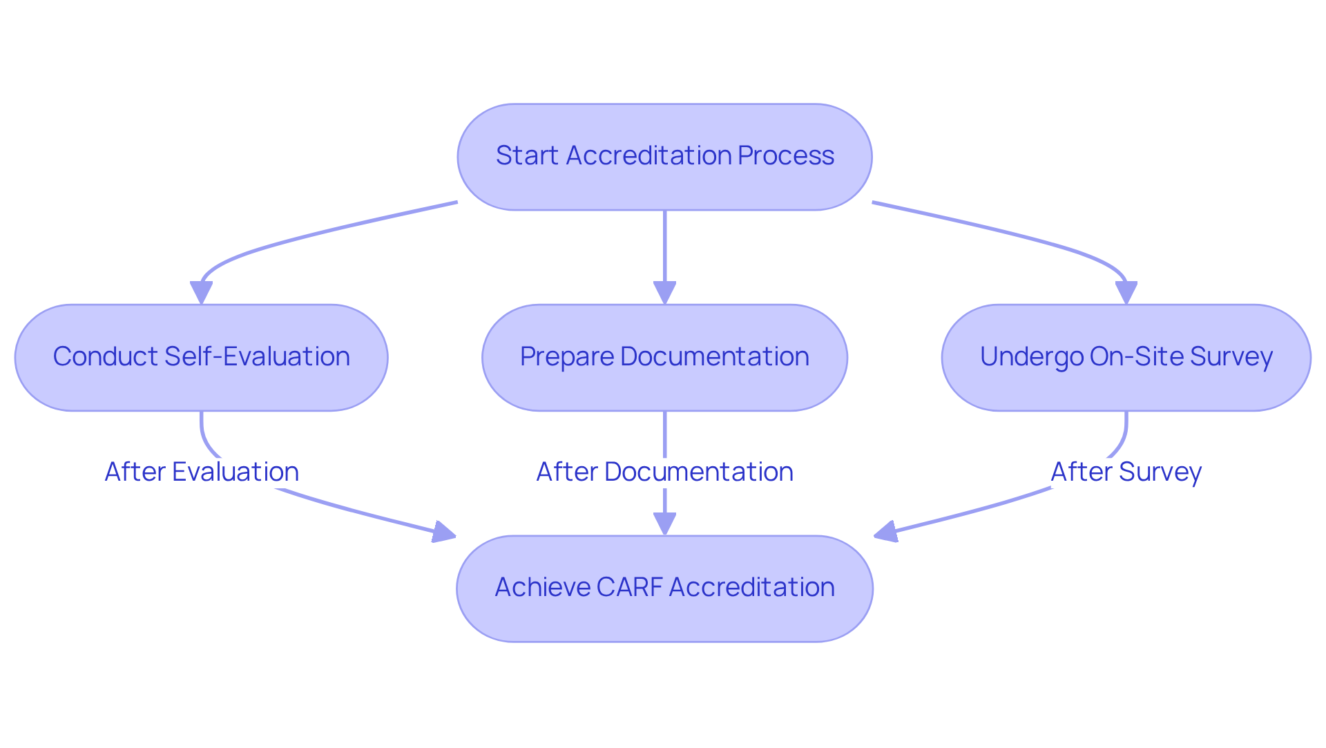 Follow the arrows to see the steps organizations must take to achieve CARF accreditation. Each box represents a key action in the process, leading to the ultimate goal of accreditation. Follow the arrows to see the steps organizations must take to achieve CARF accreditation. Each box represents a key action in the process, leading to the ultimate goal of accreditation.