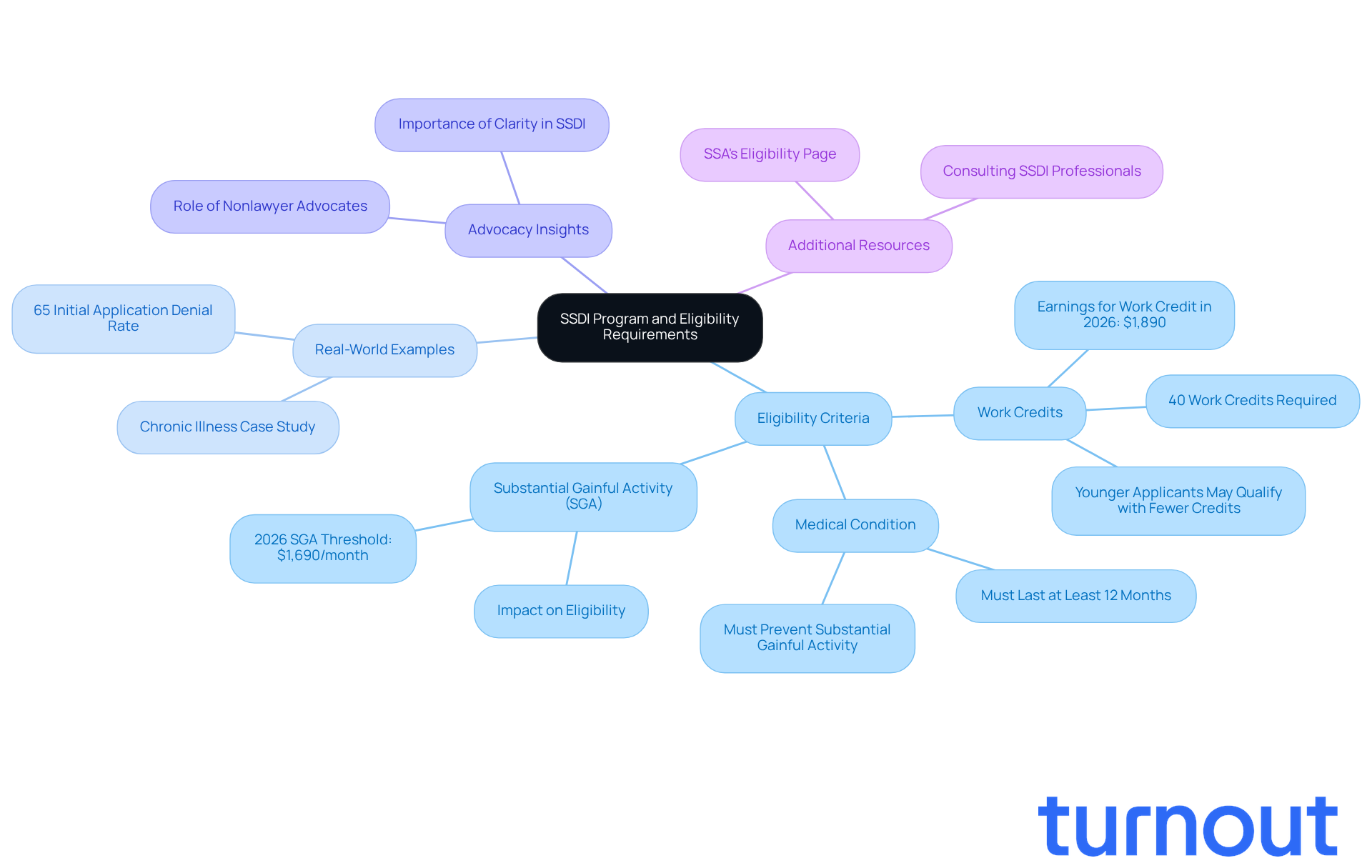 The center represents the SSDI program, and the branches show the different aspects you need to know. Each branch leads to specific details that help you understand what it takes to qualify for benefits.