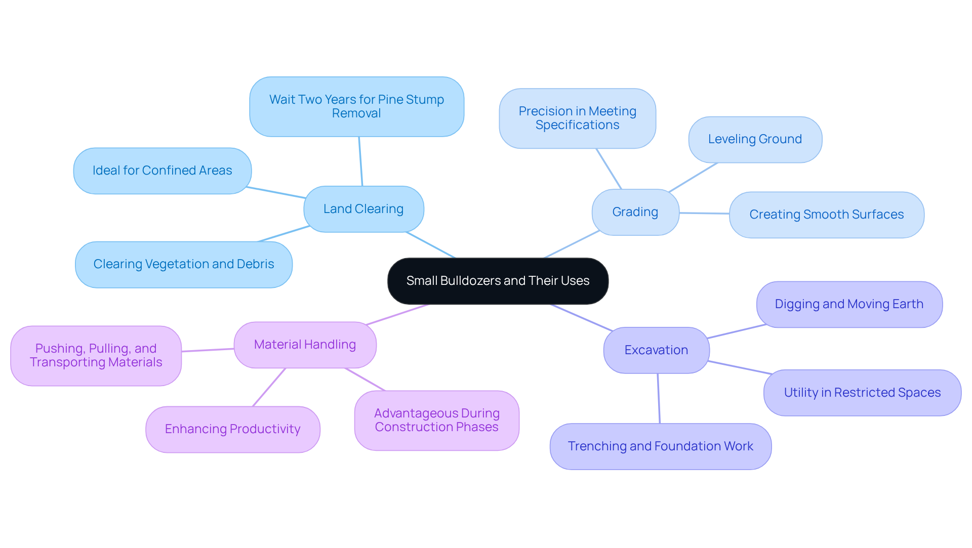 The central node represents small bulldozers, while the branches show their key uses. Each sub-branch provides additional details or recommendations related to that use, helping you understand how these machines can be applied in various scenarios.
