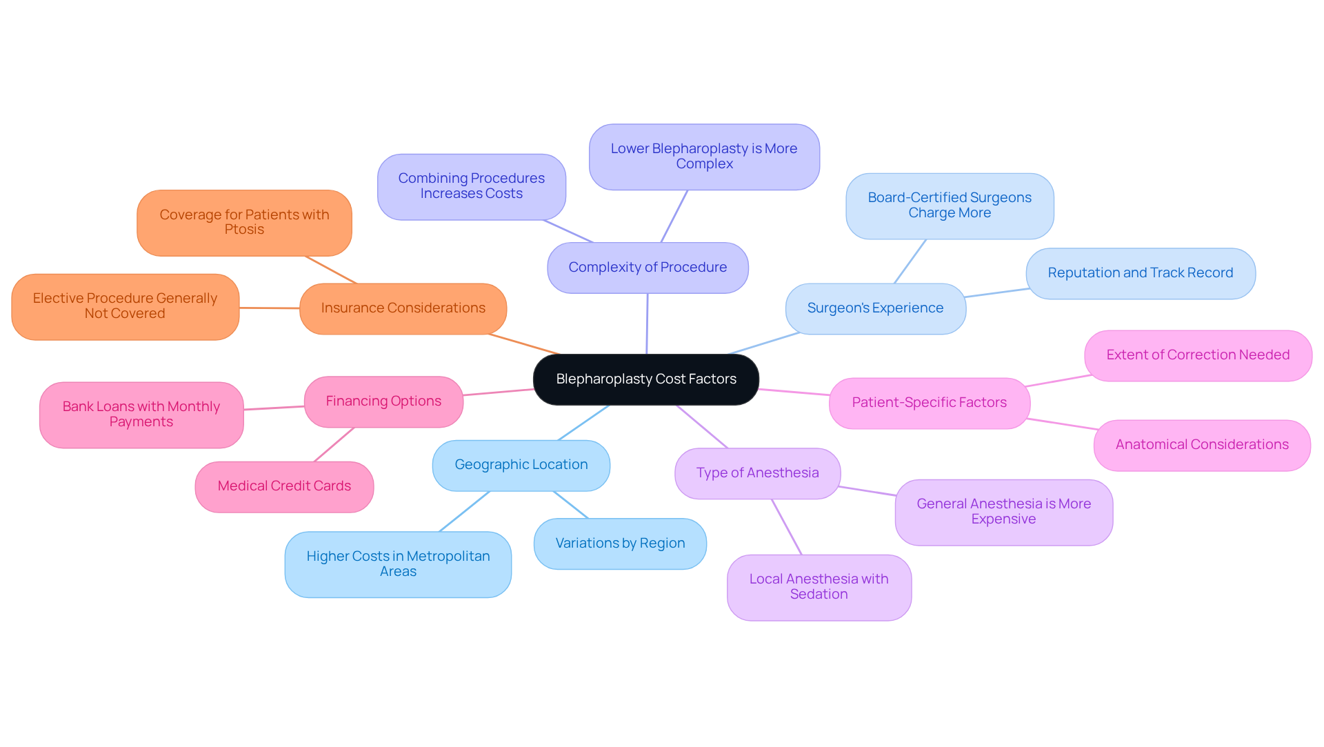 The central node represents the overall cost of blepharoplasty, while the branches show the different factors that can affect this cost. Each branch can be explored to understand how specific elements contribute to the overall expense.