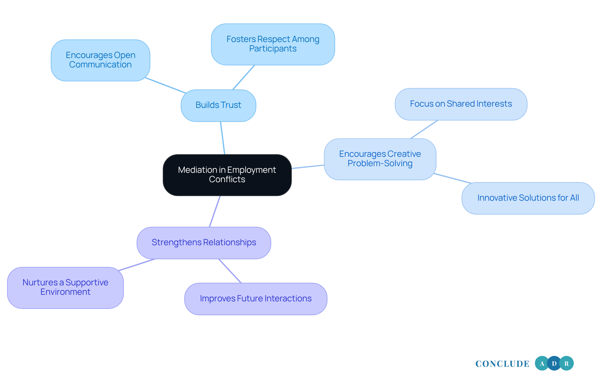 The central node represents the main idea of mediation, while the branches show the key benefits that support this approach. Each benefit highlights how mediation can improve workplace relationships and outcomes. The central node represents the main idea of mediation, while the branches show the key benefits that support this approach. Each benefit highlights how mediation can improve workplace relationships and outcomes.