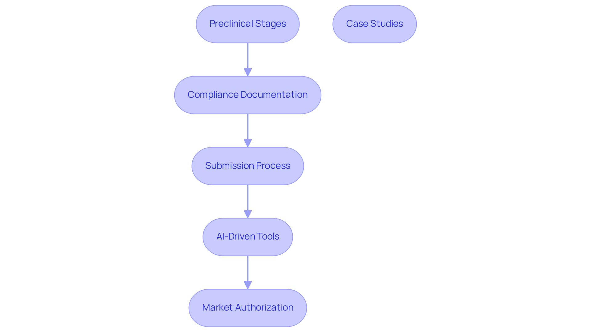 Each box represents a step in the regulatory writing process. Follow the arrows to see how Certara's services and technologies work together to streamline drug development and approval.