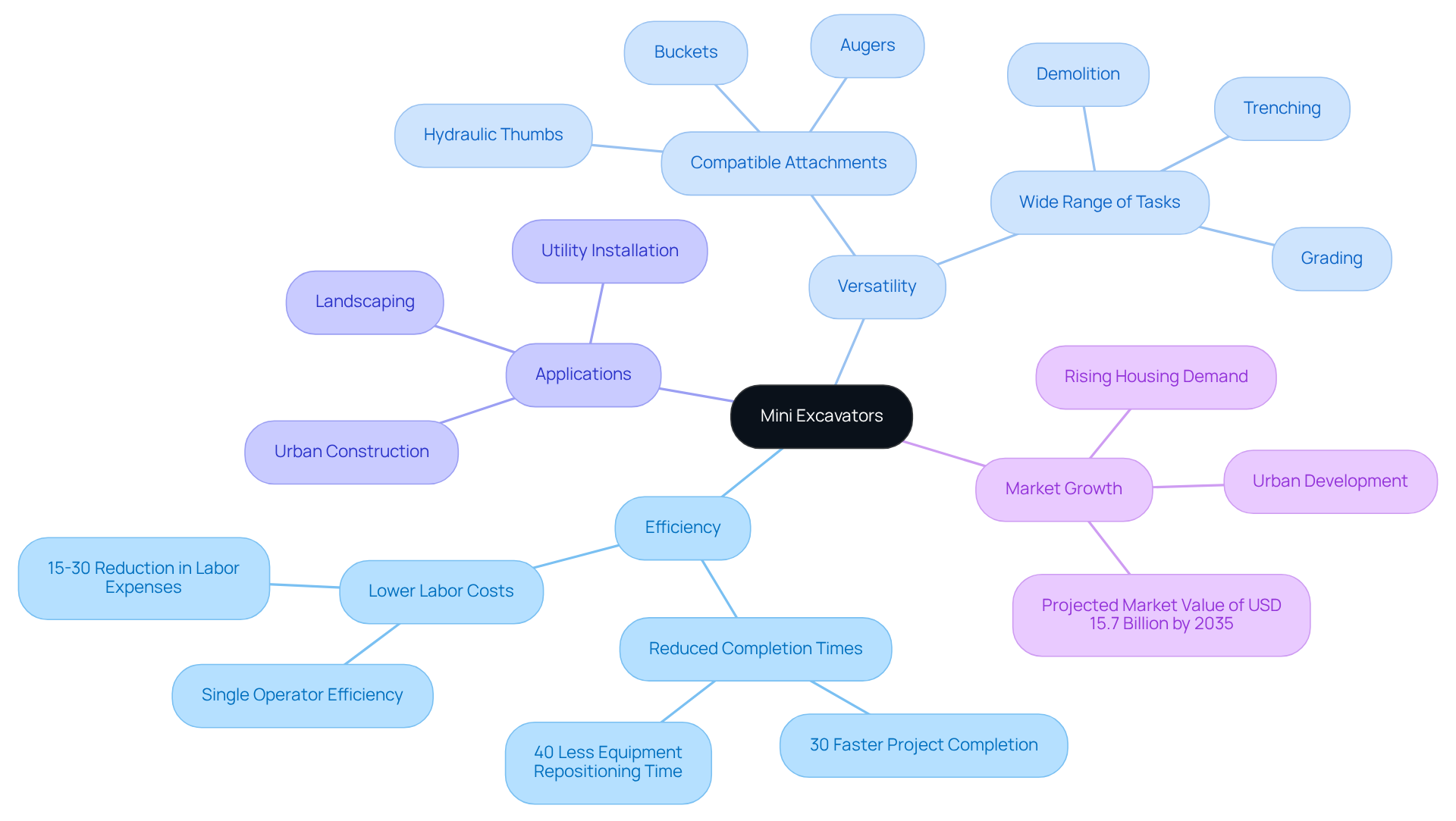 This mindmap illustrates the key aspects of mini excavators. Start at the center with the main topic, then follow the branches to see how they are efficient and versatile, what tasks they can perform, and how the market is evolving. Each branch represents a different area of focus, making it easy to understand the overall benefits of using mini excavators in construction.