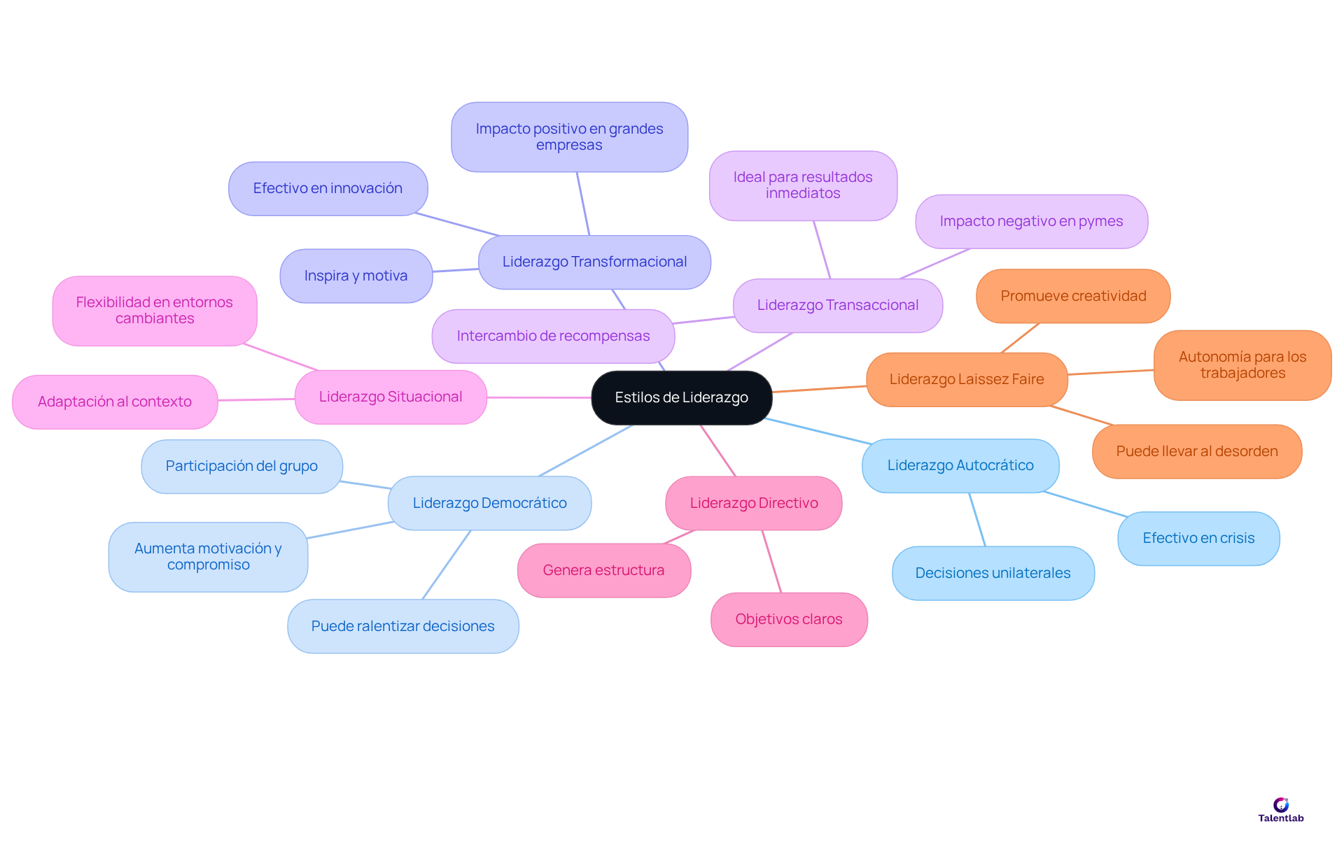 Este mapa mental muestra diferentes estilos de liderazgo. Cada rama representa un estilo y sus características. Puedes ver cómo se relacionan y en qué contextos son más efectivos. ¡Explora cada estilo para entender mejor cómo pueden influir en el éxito de una organización!