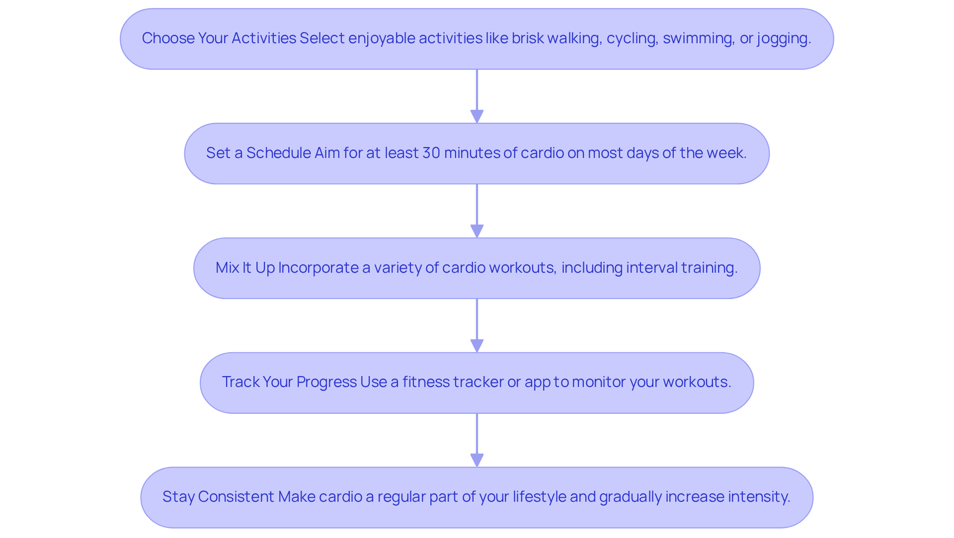 Follow the arrows to see how to start and maintain your cardio routine. Each box represents a step you can take to make exercise a regular part of your life, from choosing activities you enjoy to tracking your progress and staying consistent.