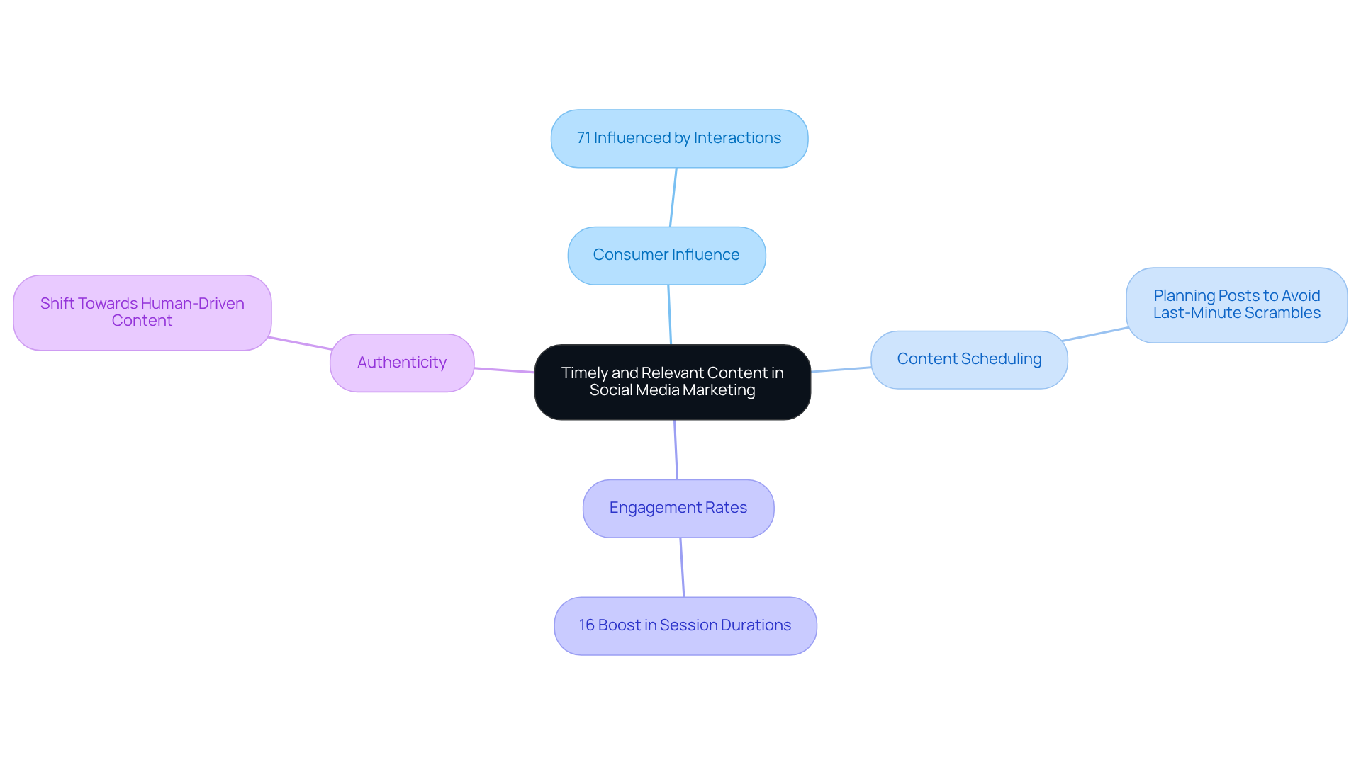 This mindmap illustrates how timely content impacts various aspects of social media marketing. Start at the center with the main idea, then explore how it influences consumer behavior, the importance of scheduling, engagement rates, and the trend towards authentic content. This mindmap illustrates how timely content impacts various aspects of social media marketing. Start at the center with the main idea, then explore how it influences consumer behavior, the importance of scheduling, engagement rates, and the trend towards authentic content.