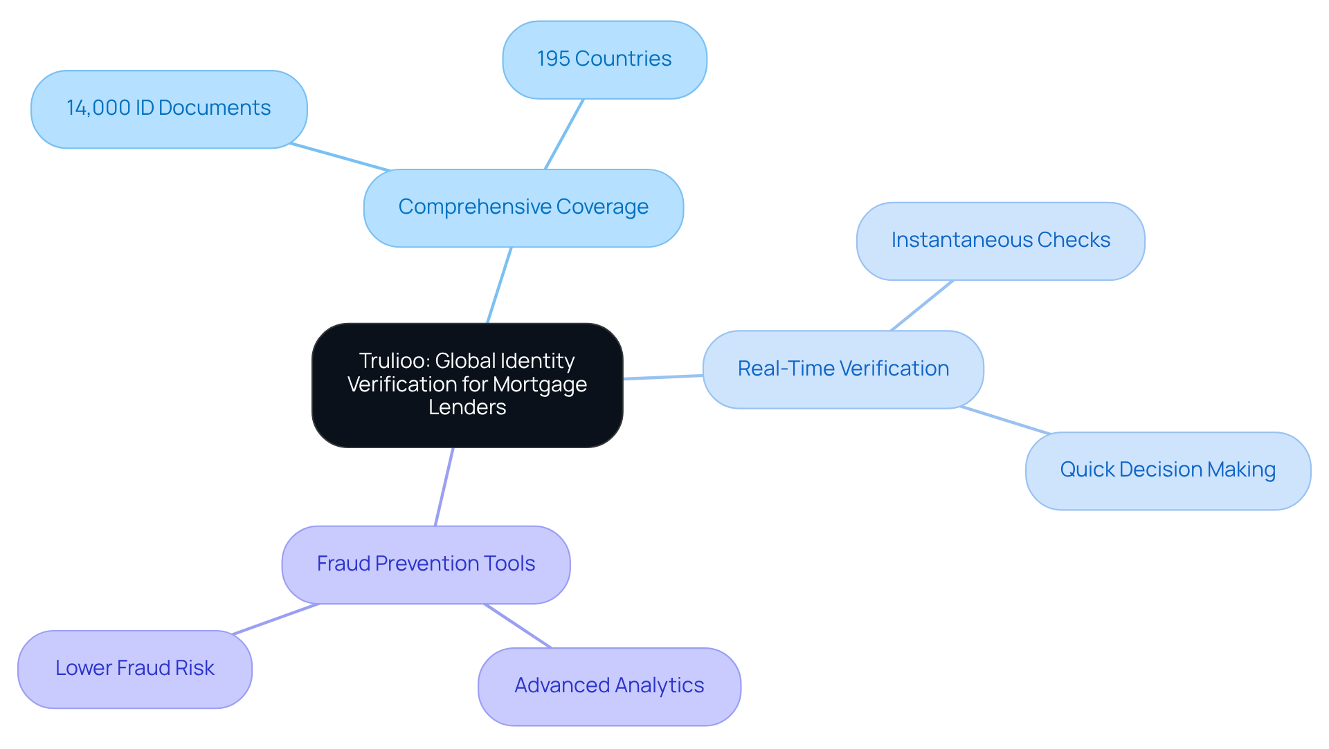 The central node represents Trulioo's role in mortgage lending, while the branches show the key features that enhance the verification process. Each sub-branch provides more detail about how these features work and their importance.