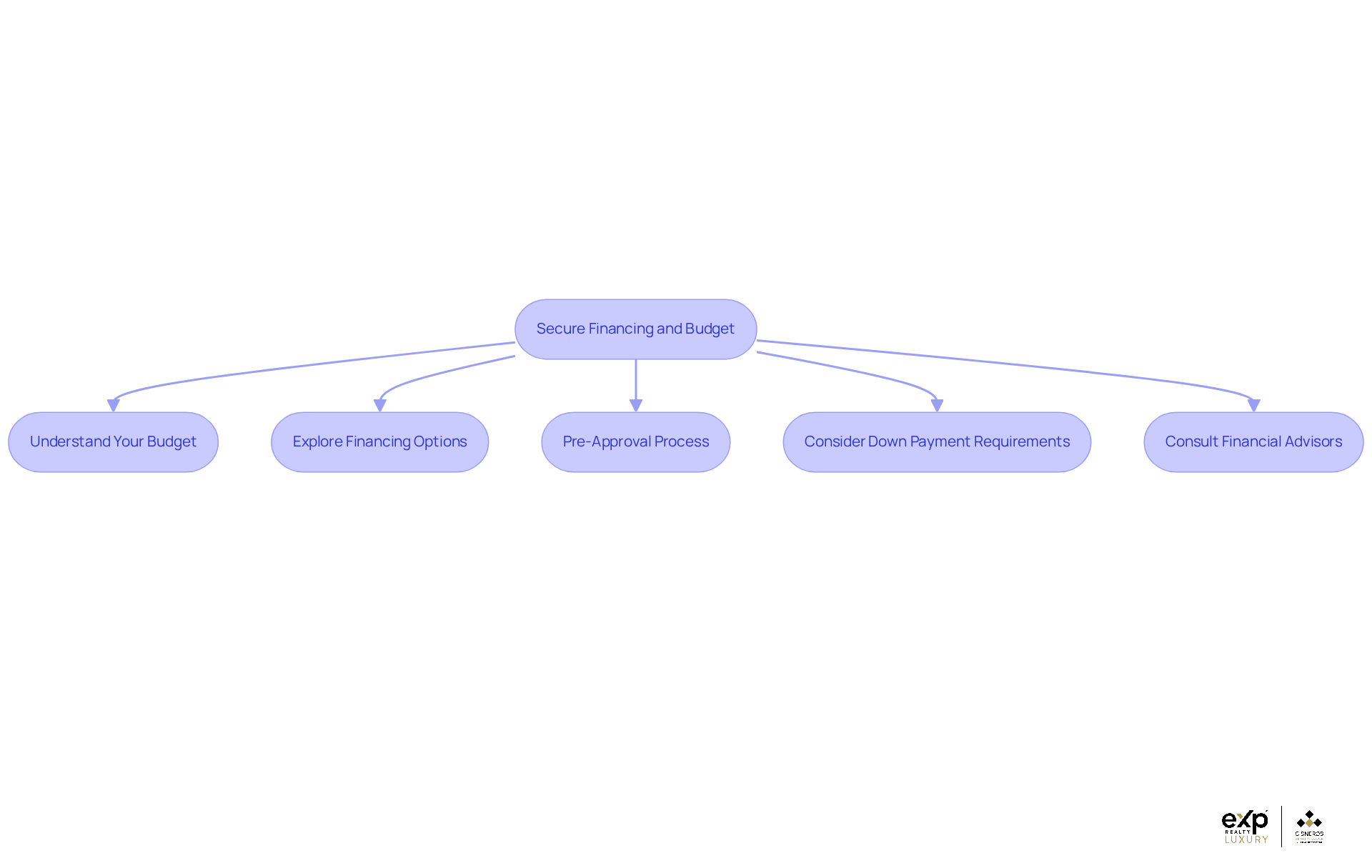 Each box represents a crucial step in the financing process. Follow the arrows to see how each step connects and leads you closer to successfully purchasing your waterfront home.