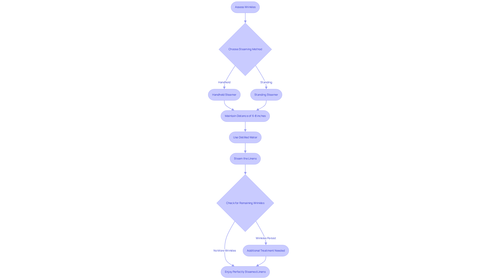 Follow the steps in the flowchart to steam your linens effectively. Each box represents an action or consideration, and the arrows show the order in which to perform them. If you encounter stubborn wrinkles, don't hesitate to seek additional treatment!