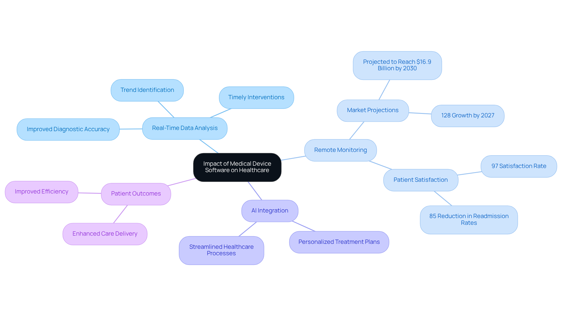 The central node represents the overall impact, while branches show specific areas of influence. Each sub-point highlights key benefits or statistics, helping you understand how medical device software is changing healthcare.