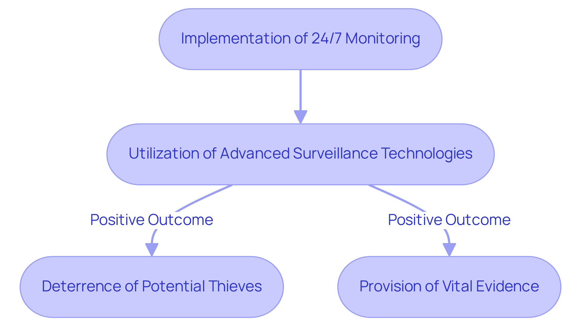 Follow the arrows to see how implementing 24/7 monitoring leads to better security outcomes on construction sites - from deterring thieves to providing evidence.