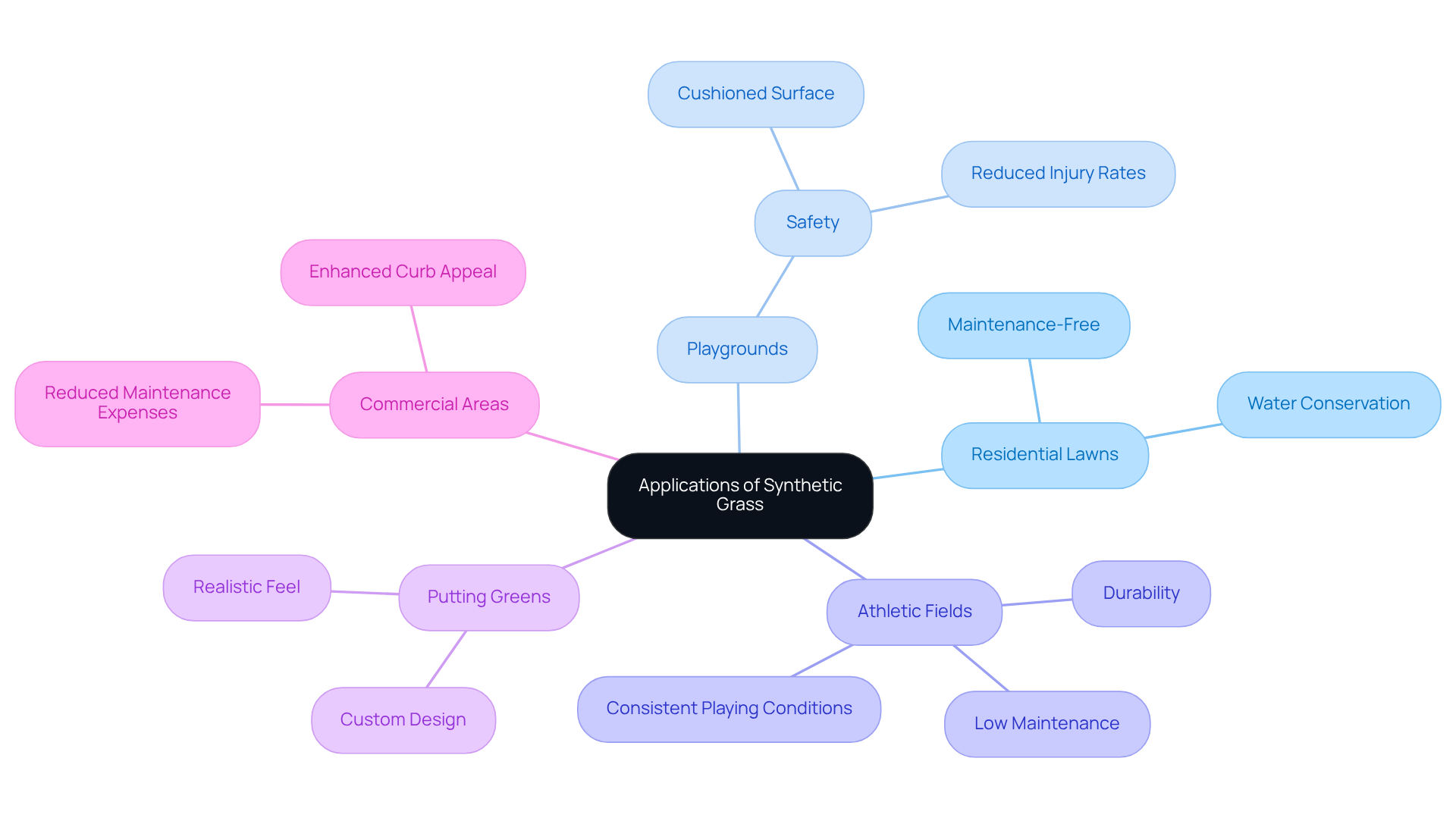 Start at the center with the main topic of synthetic grass applications, then explore each branch to discover the unique advantages and features of different uses, making it easy to understand how versatile synthetic grass can be.