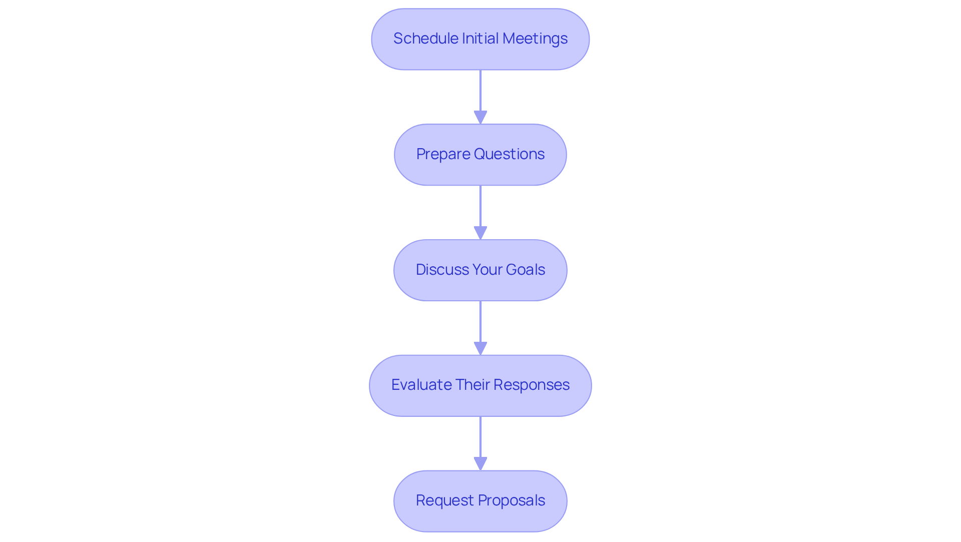 Follow the arrows to see how to effectively communicate with potential advertising agencies. Each step is crucial for building a strong partnership that aligns with your startup's needs.