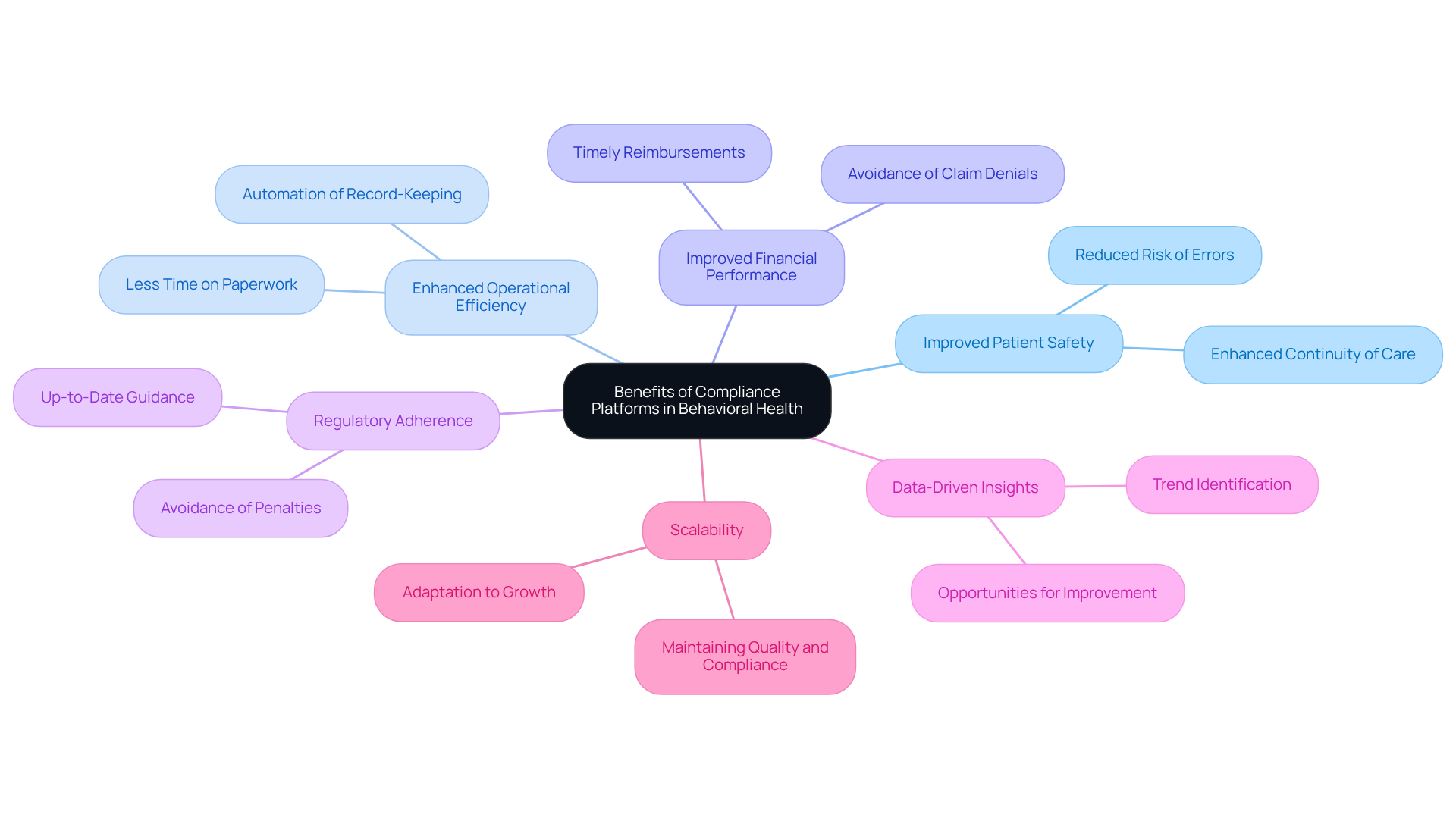 The central node represents the overall theme, while each branch highlights a specific benefit. Follow the branches to explore how each benefit contributes to better practices in behavioral health.