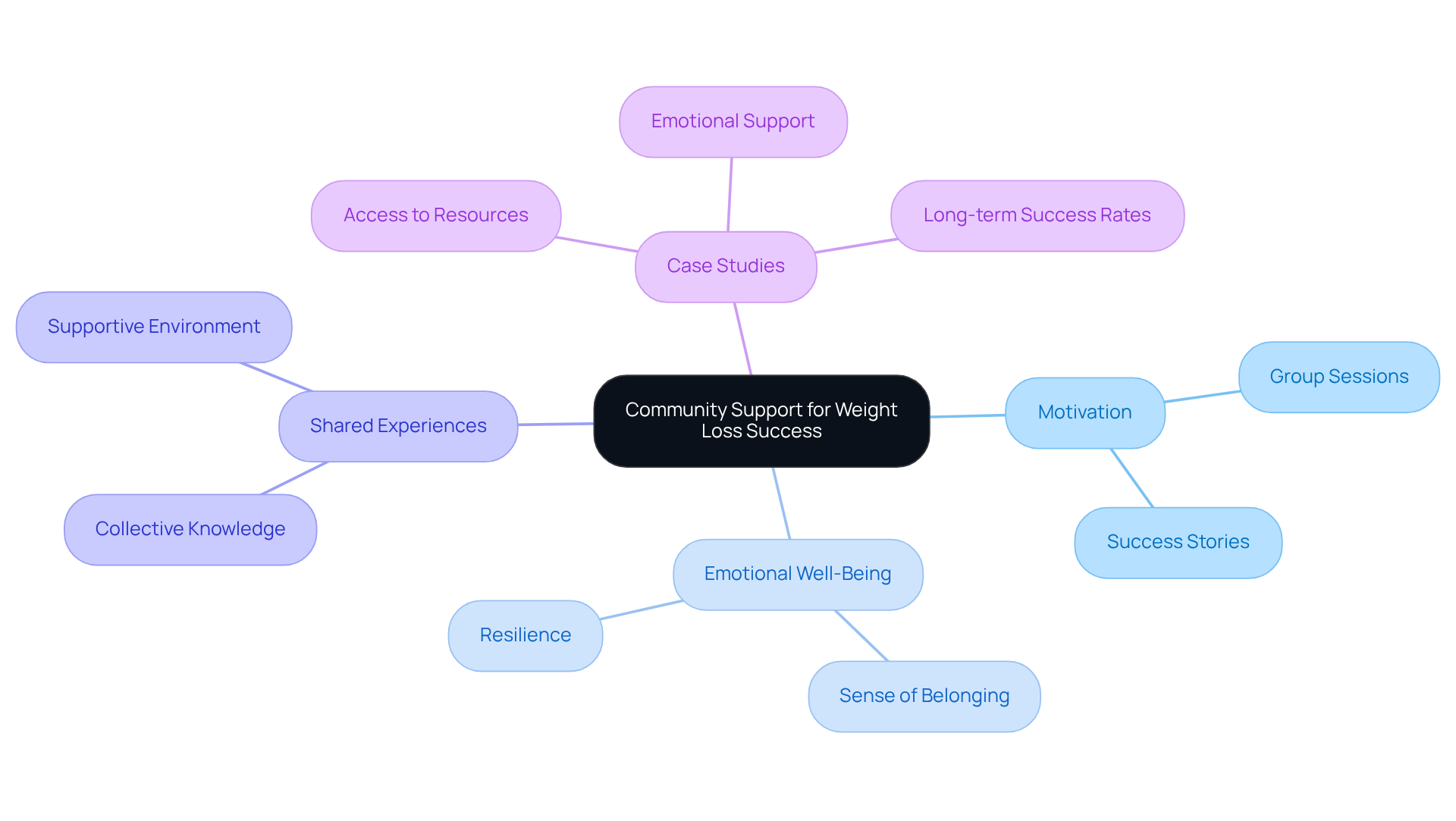This mindmap illustrates how community support plays a crucial role in weight loss success. Start at the center with the main idea, then explore how motivation, emotional well-being, and shared experiences contribute to achieving health goals. Each branch represents a different aspect of support, showing how they connect and reinforce each other. This mindmap illustrates how community support plays a crucial role in weight loss success. Start at the center with the main idea, then explore how motivation, emotional well-being, and shared experiences contribute to achieving health goals. Each branch represents a different aspect of support, showing how they connect and reinforce each other.