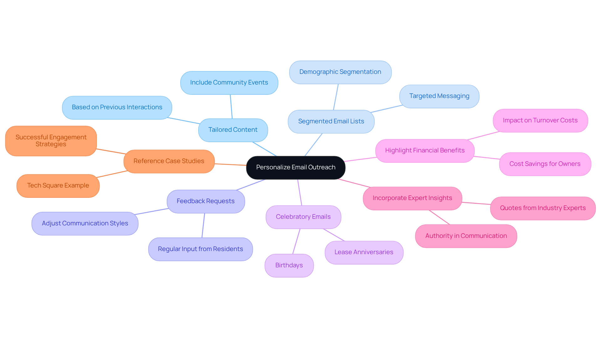 This mindmap shows how to personalize email outreach to strengthen tenant relationships. Start at the center with the main idea, then follow the branches to explore each strategy and its details. Each color represents a different strategy, making it easy to see how they connect to the central theme.