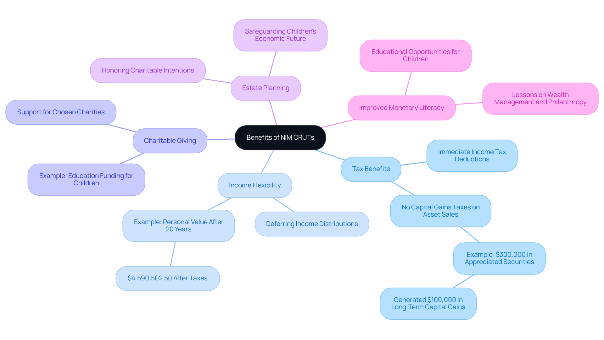 This mindmap shows how NIM CRUTs can benefit families financially. Each branch represents a different advantage, and the sub-branches provide more details or examples. Follow the branches to see how these benefits connect to family values and financial planning. This mindmap shows how NIM CRUTs can benefit families financially. Each branch represents a different advantage, and the sub-branches provide more details or examples. Follow the branches to see how these benefits connect to family values and financial planning.