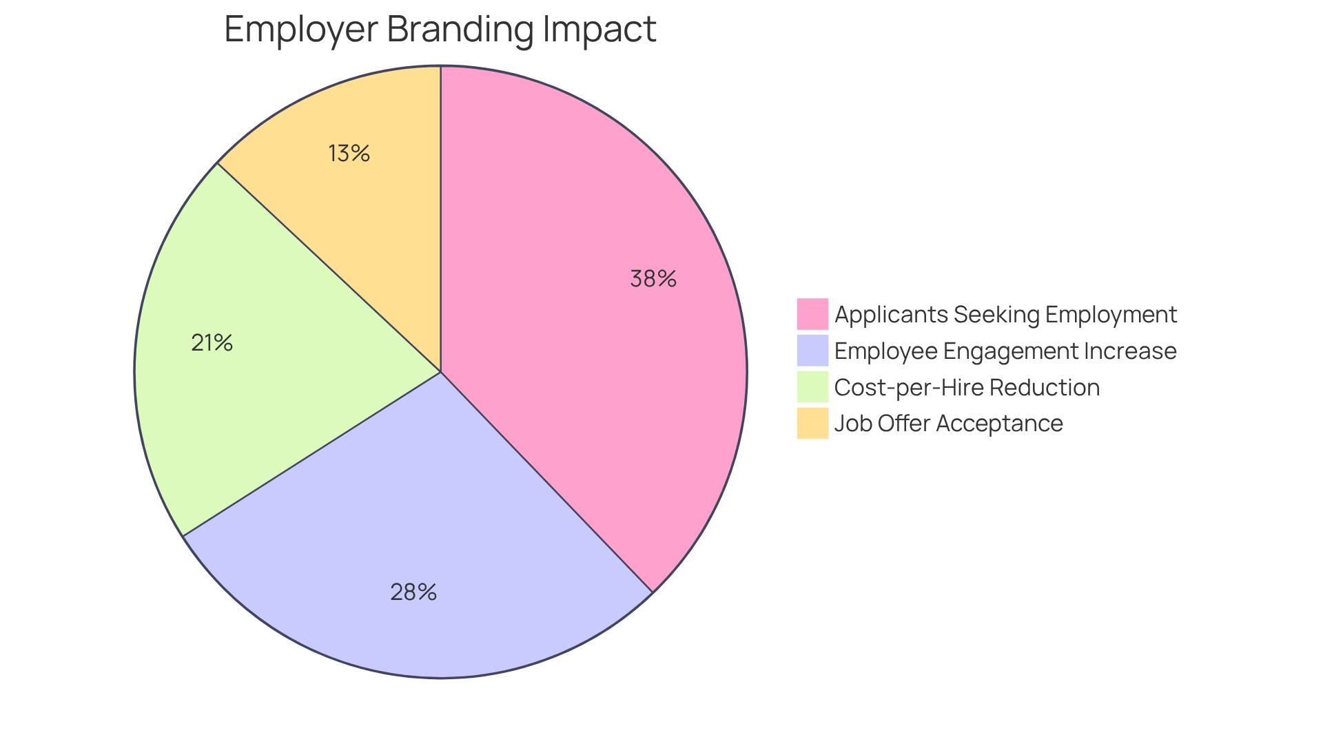 Each slice of the pie represents a statistic about employer branding — the larger the slice, the more significant that statistic is in attracting and retaining talent.