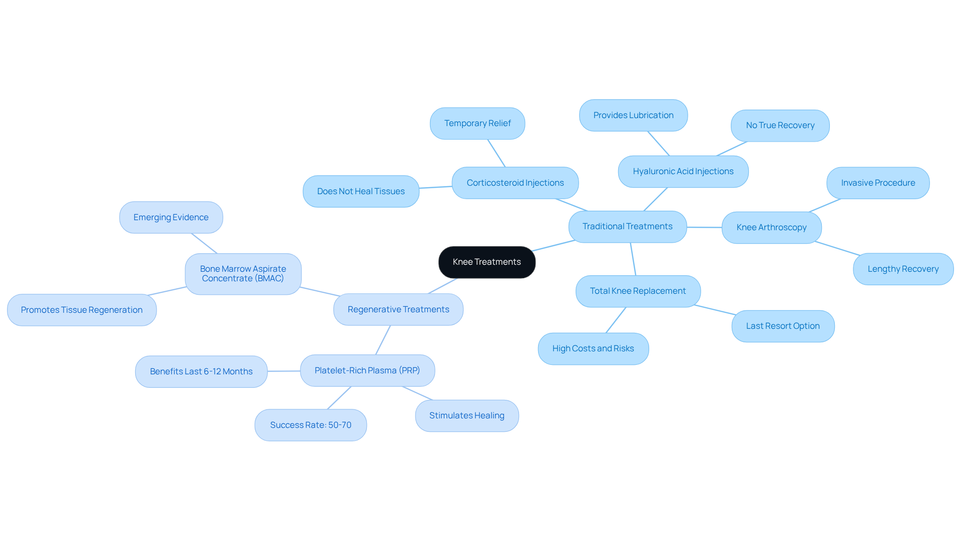 The central node represents all knee treatments. The branches show the two main types: traditional and regenerative. Each sub-branch provides specific treatments and their characteristics, helping you see the options available and their potential benefits. The central node represents all knee treatments. The branches show the two main types: traditional and regenerative. Each sub-branch provides specific treatments and their characteristics, helping you see the options available and their potential benefits.
