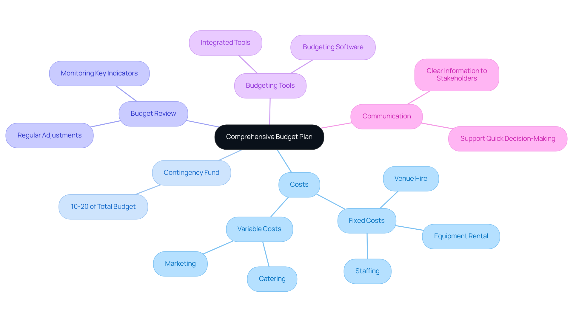 This mindmap starts with the main idea of budgeting at the center. From there, you can explore different categories like costs and tools, and see how they connect to the overall strategy. Each branch represents a key aspect of budgeting, helping you understand how to manage finances effectively.