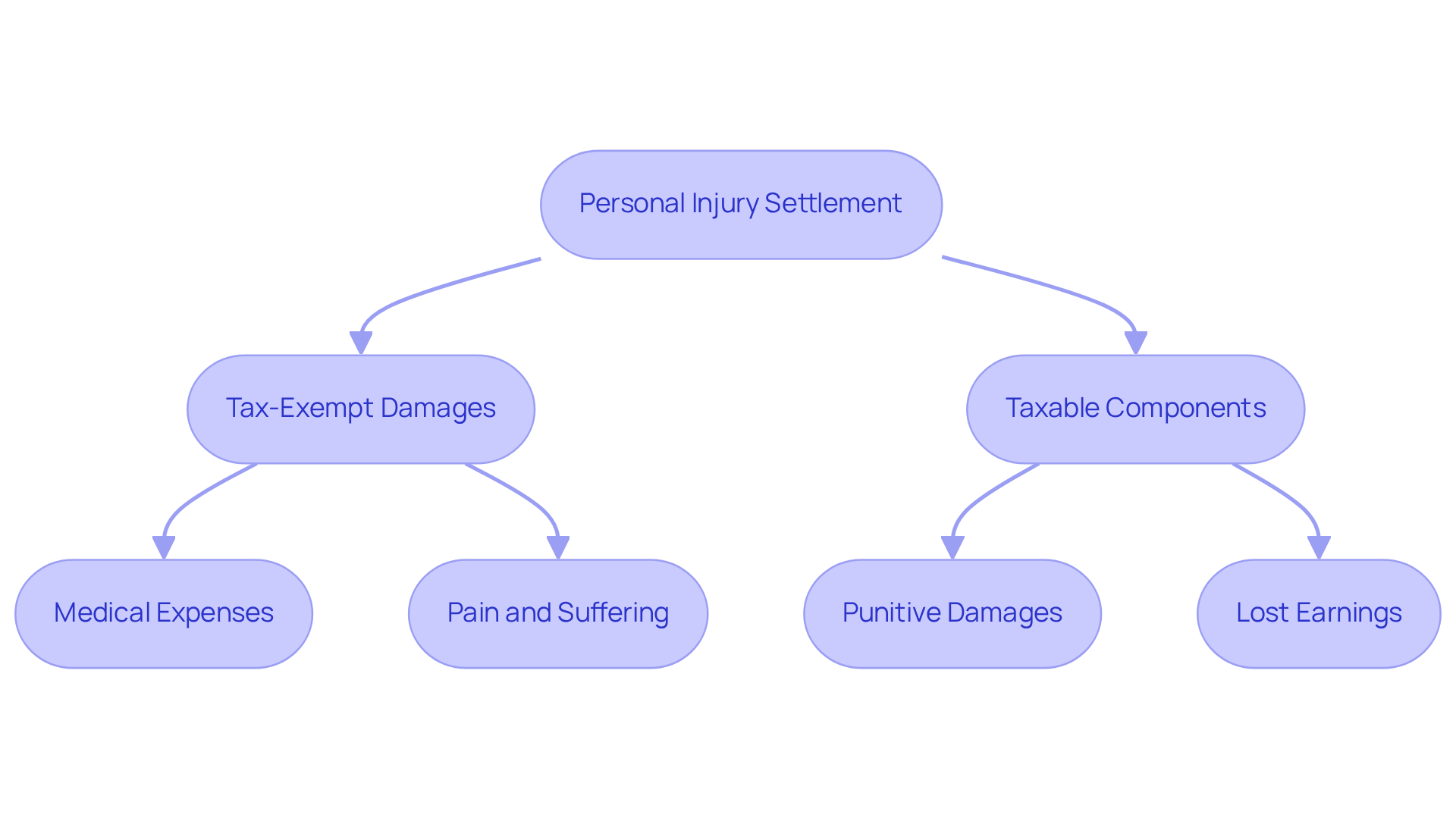 This flowchart helps you navigate the tax rules for personal injury settlements. Follow the paths to see which parts of your settlement are tax-exempt and which could lead to tax liabilities. It's a helpful guide to understanding your financial responsibilities after an accident.
