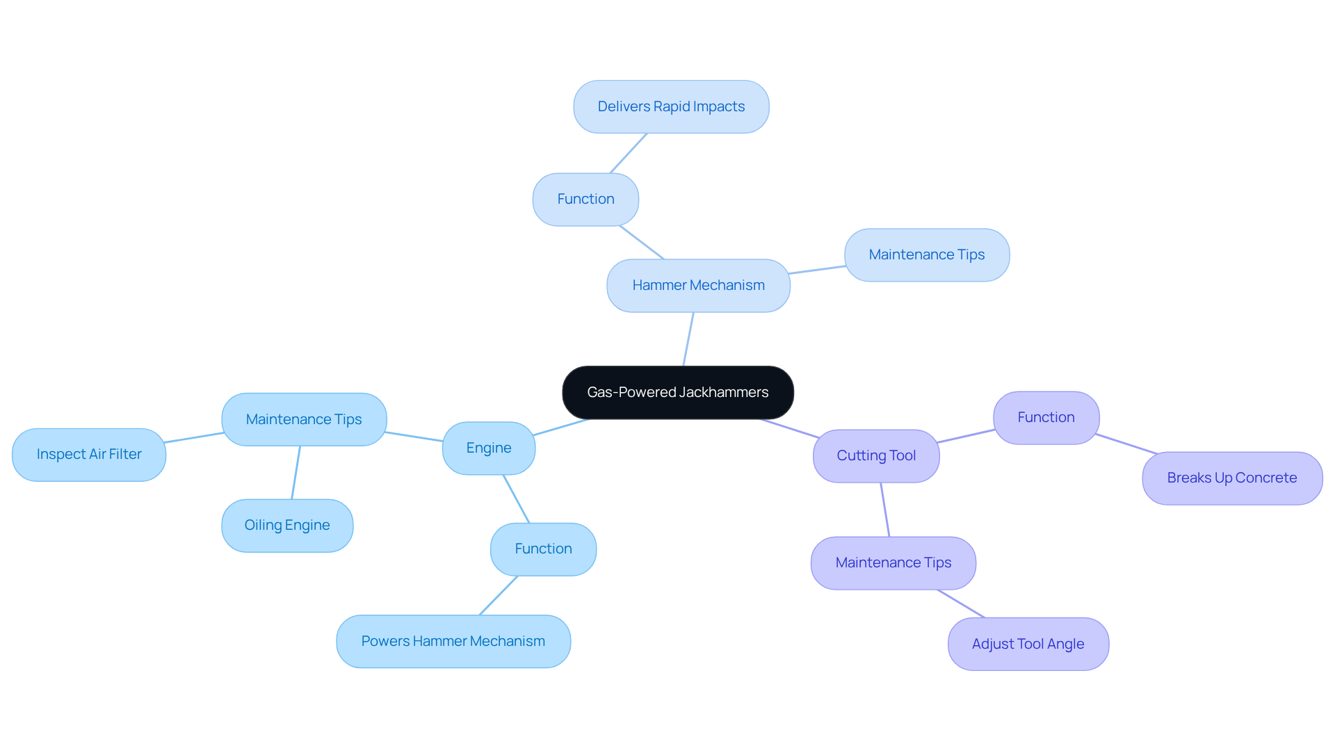 Start at the center with the main topic, then follow the branches to explore each component and its role in the operation and maintenance of the jackhammer.