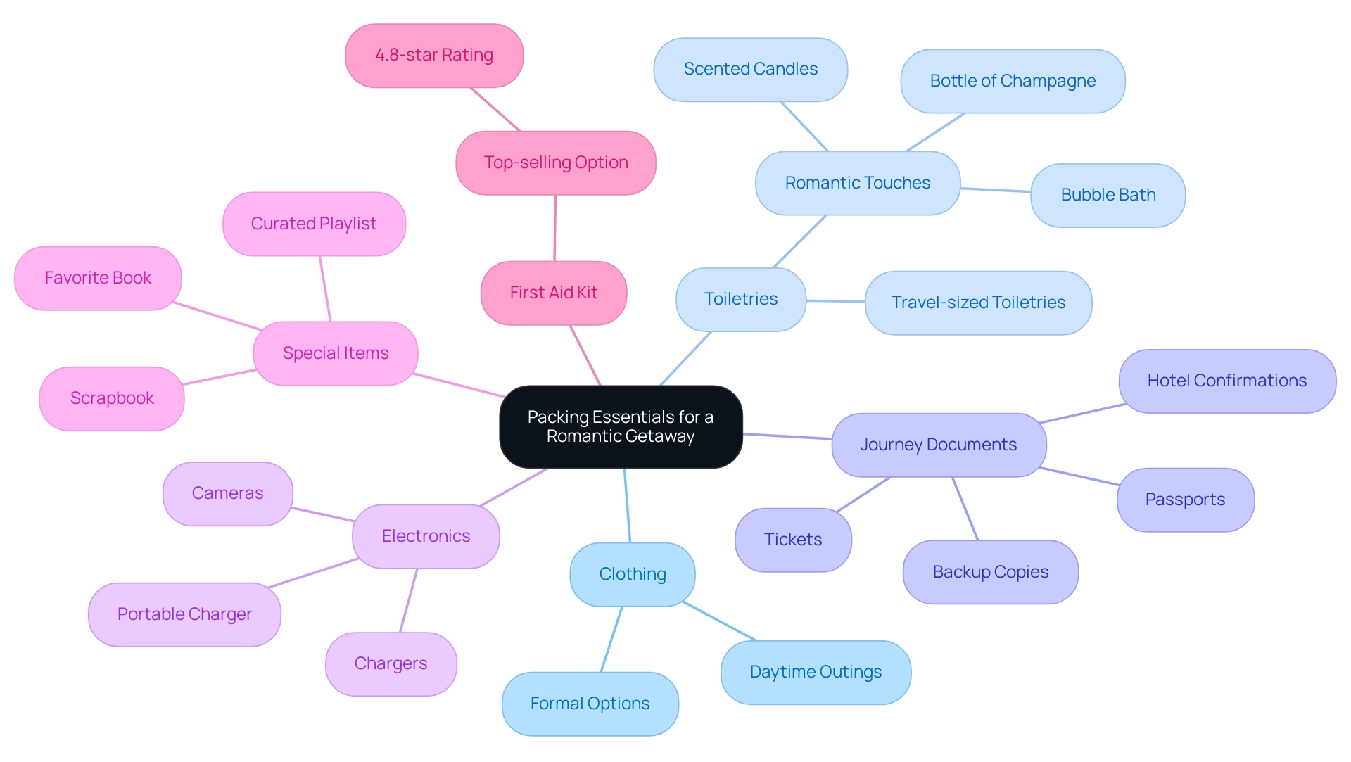 The central node represents the main theme, with branches showing the essential packing categories and their respective items.