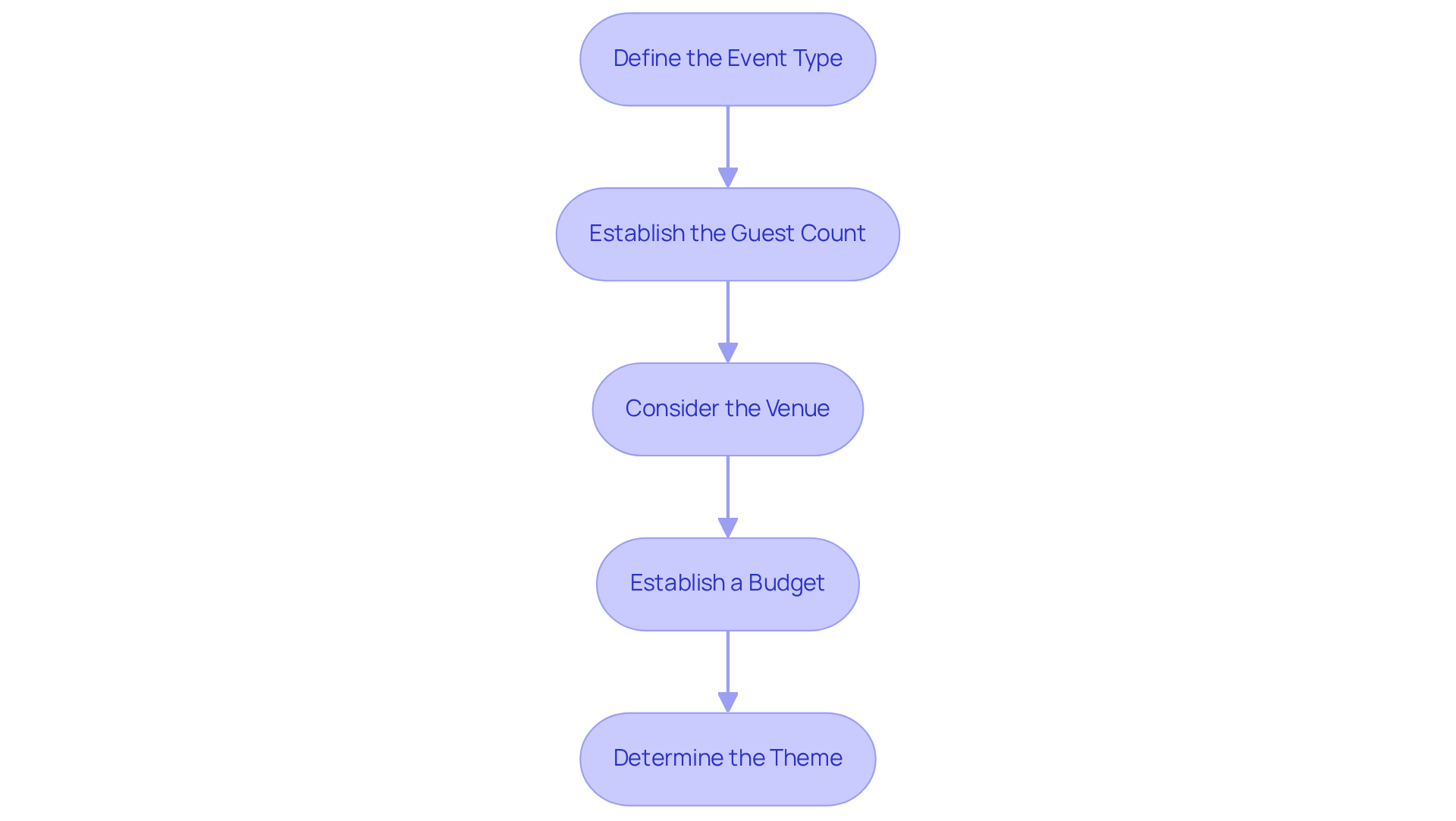 Each box represents a step in the planning process. Follow the arrows to see how each requirement leads to the next, helping you organize your event effectively.